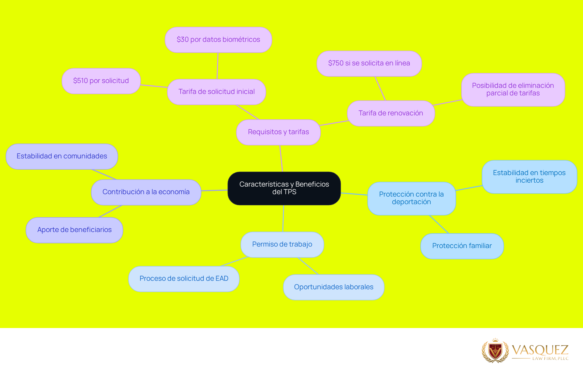 El nodo central representa el TPS, y las ramas muestran sus beneficios y características. Cada rama principal se relaciona con un aspecto clave, y las sub-ramas ofrecen detalles adicionales. Es una forma visual de entender cómo el TPS impacta la vida de los inmigrantes.