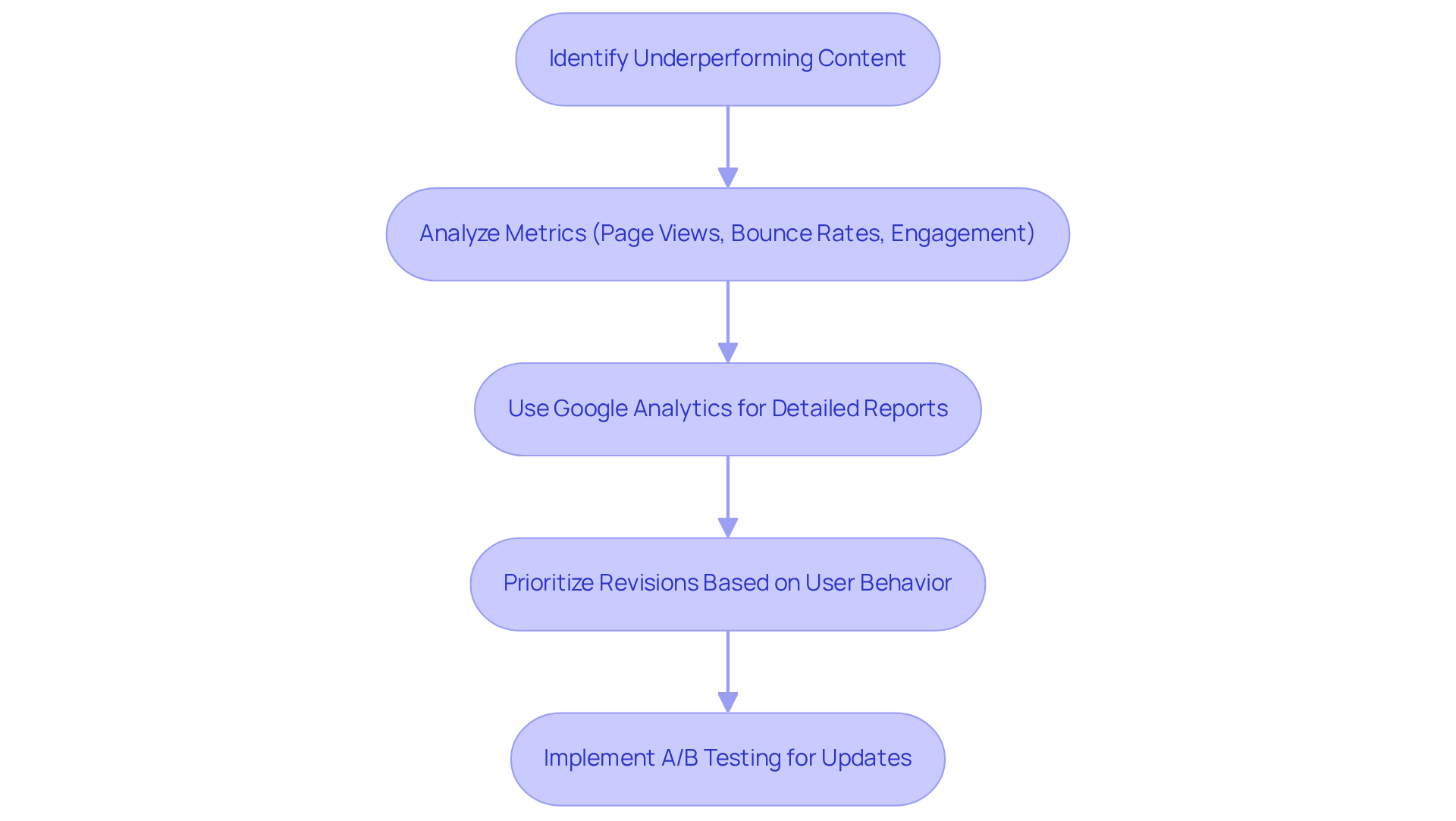 Each box represents a step in the process of refreshing content. Follow the arrows to see how to move from identifying content that needs updates to testing changes that resonate with your audience.