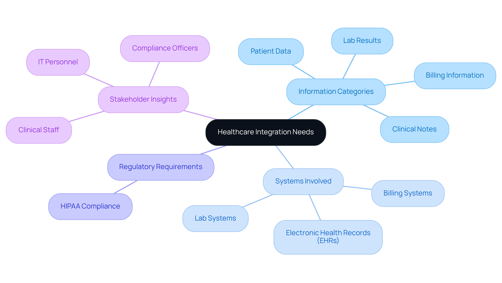 Start at the center with the main topic of integration needs, then explore each branch to see the different aspects that contribute to effective B2B system integration in healthcare.