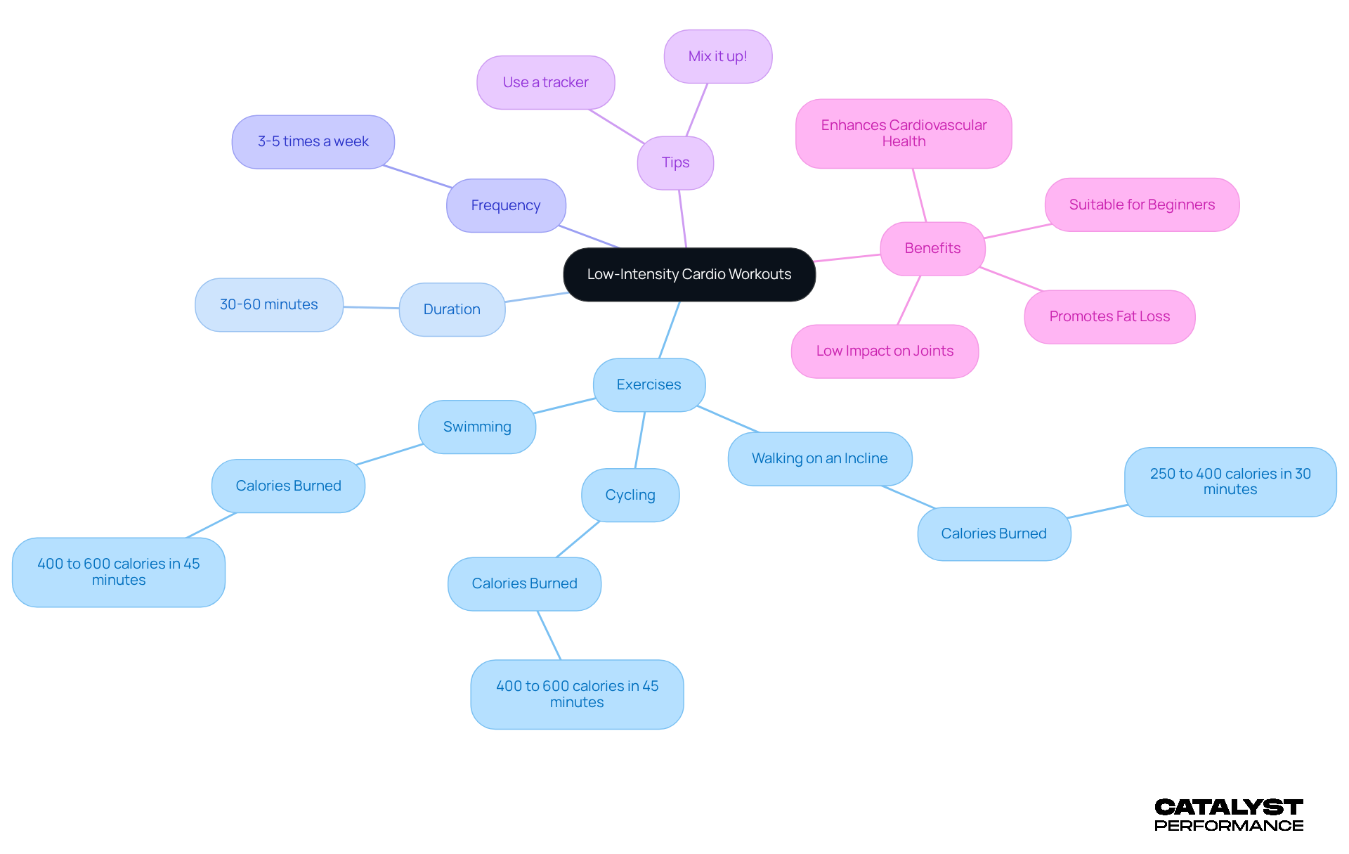 This mindmap shows how to approach low-intensity cardio workouts. Start at the center with the main idea, then explore branches for exercises, how long to do them, how often, helpful tips, and the benefits of these workouts. This mindmap shows how to approach low-intensity cardio workouts. Start at the center with the main idea, then explore branches for exercises, how long to do them, how often, helpful tips, and the benefits of these workouts.