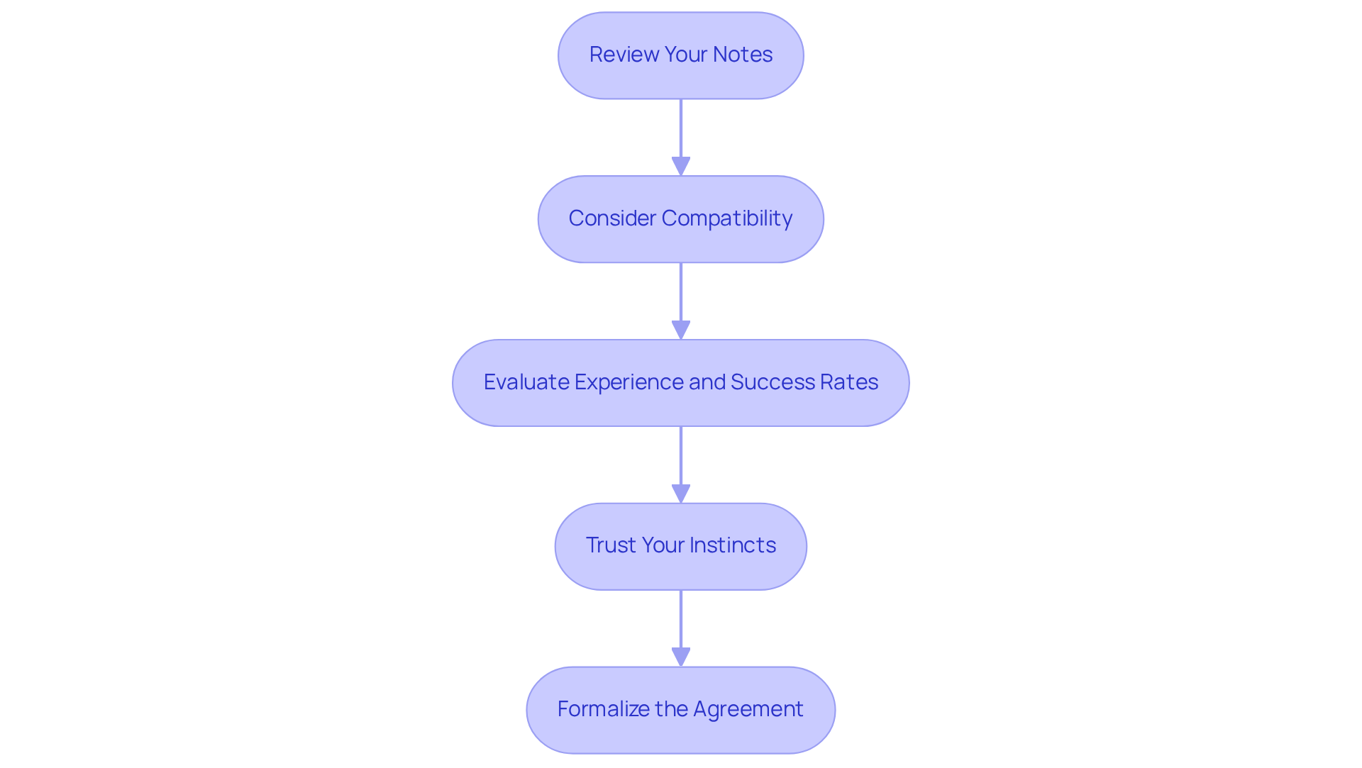 Follow the arrows from the top to the bottom to see how to choose your attorney. Each box represents a step you should take, helping you make a confident decision.