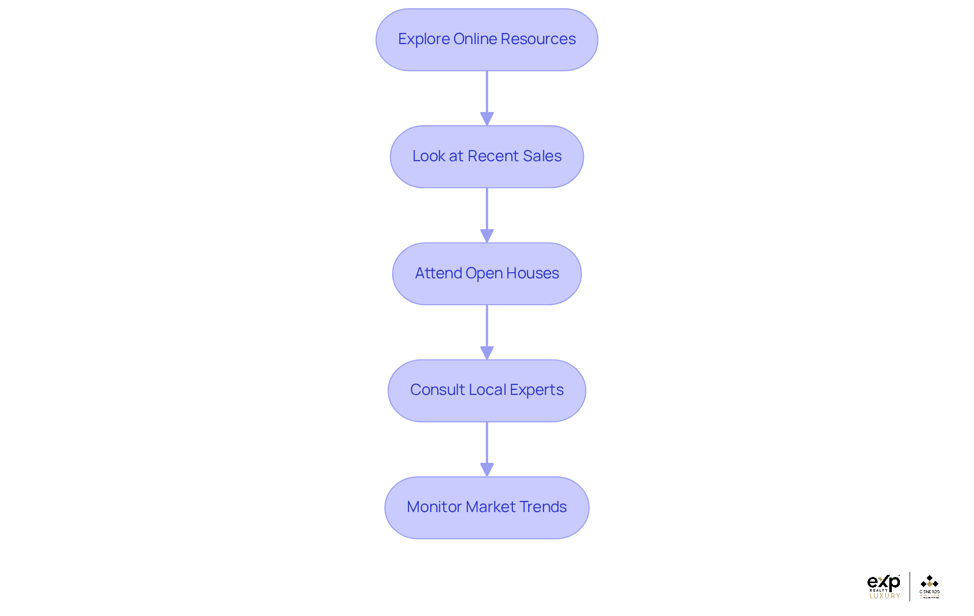 Each box represents a step in your journey to find the perfect lakeside home. Follow the arrows to see the order of actions you should take for a successful search.