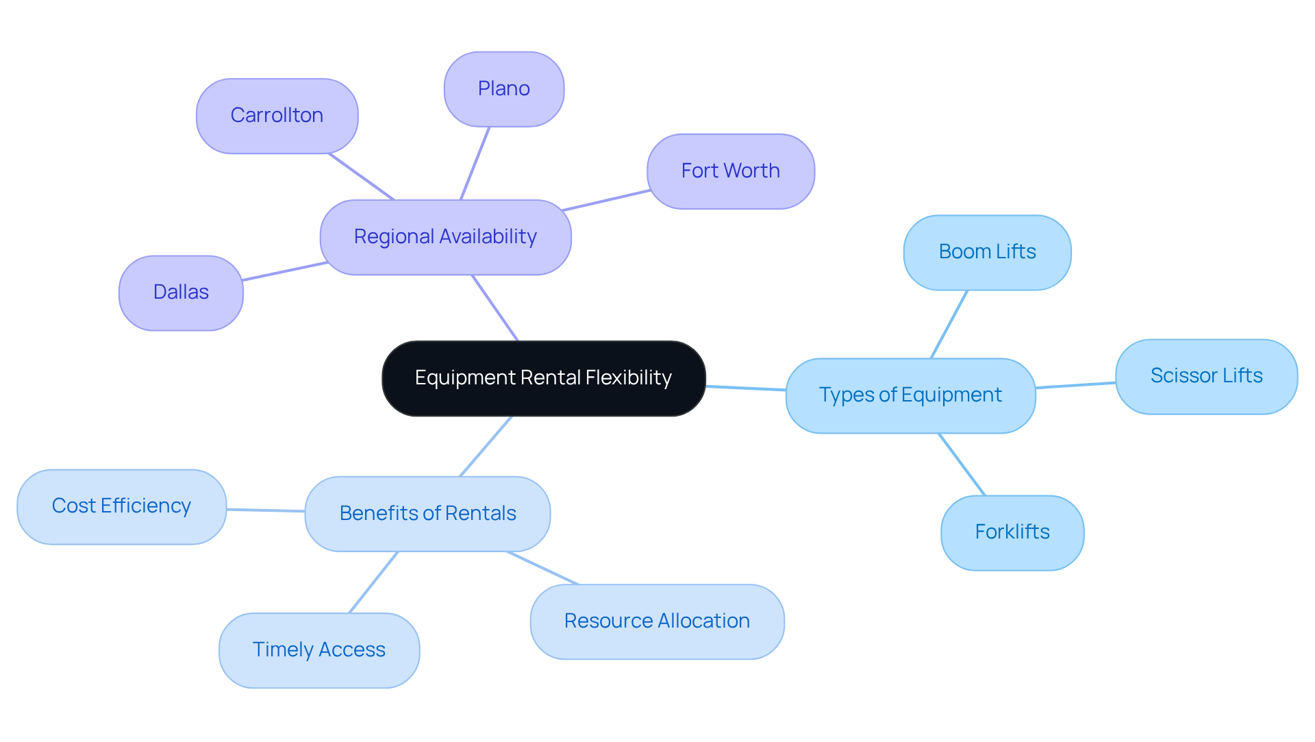 This mindmap illustrates how EZ Equipment Rental allows managers to adapt their equipment usage based on project needs. The central idea branches out into various types of equipment available, the benefits of using rentals, and the regions served, helping you understand the full scope of options and advantages.