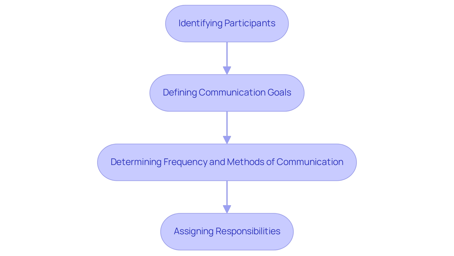 Each box represents a step in the communication plan, with arrows indicating the order of operations. Color coding distinguishes each step.