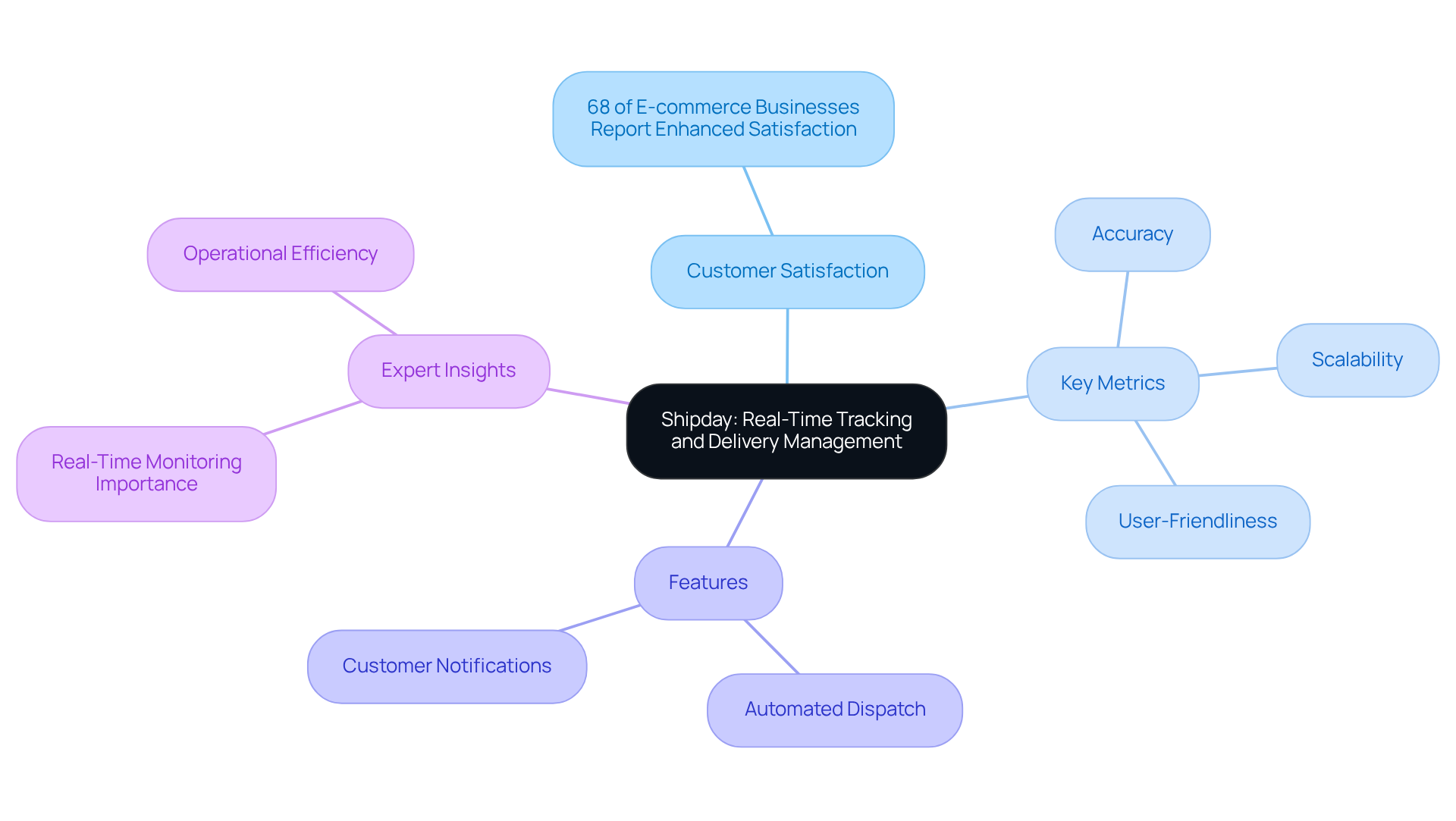 The central node represents Shipday, while the branches show different aspects like customer satisfaction, key metrics, and features. Each branch helps you understand how these elements contribute to effective delivery management.