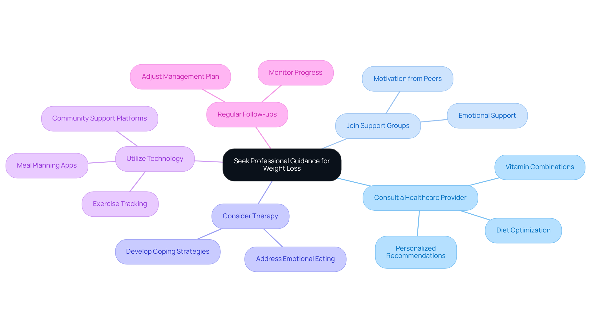 The central node represents the main theme of seeking guidance for weight loss. Each branch shows a different strategy, and the sub-branches provide more details on how to implement that strategy. This layout helps you visualize the various options available to support your weight loss journey.