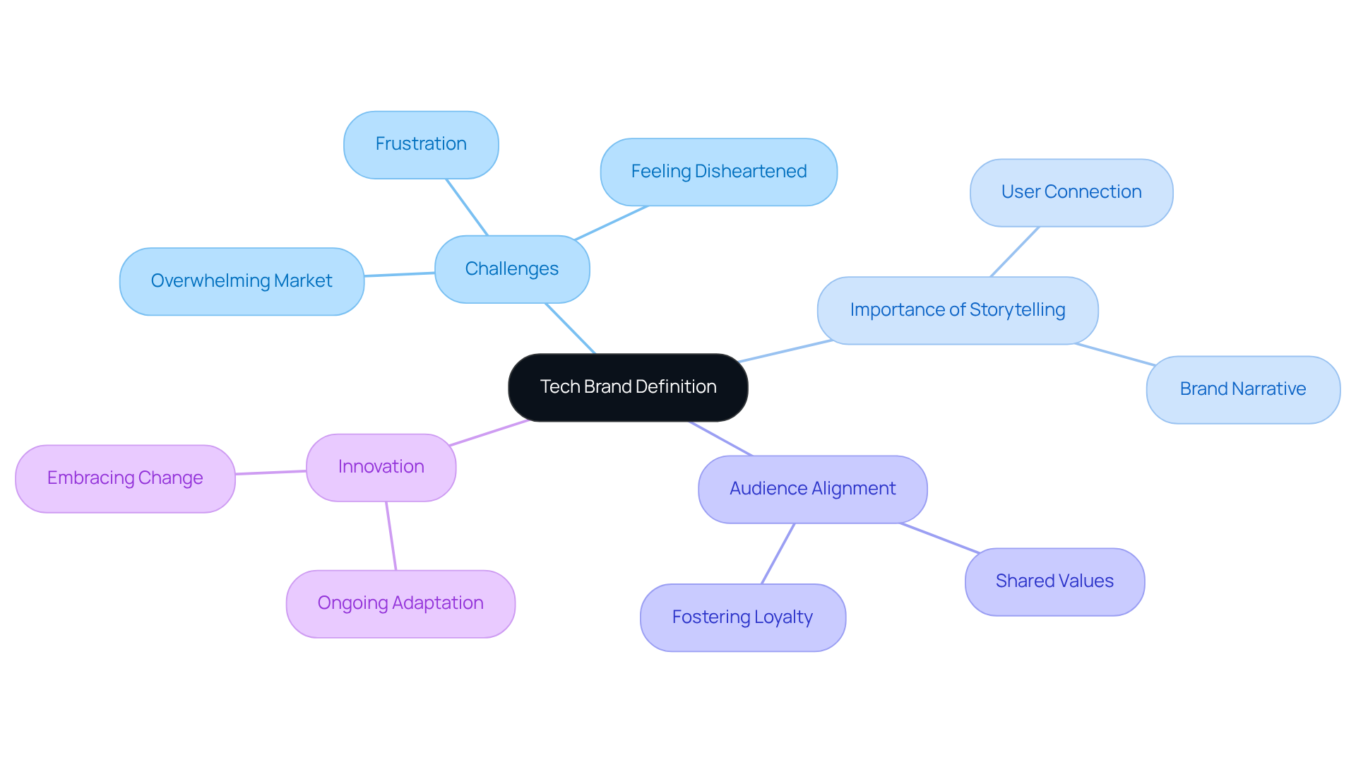 The center represents the main idea of tech branding. Branches show key concepts and their connections, helping you understand the relationships between challenges and strategies in building a successful tech brand. The center represents the main idea of tech branding. Branches show key concepts and their connections, helping you understand the relationships between challenges and strategies in building a successful tech brand.