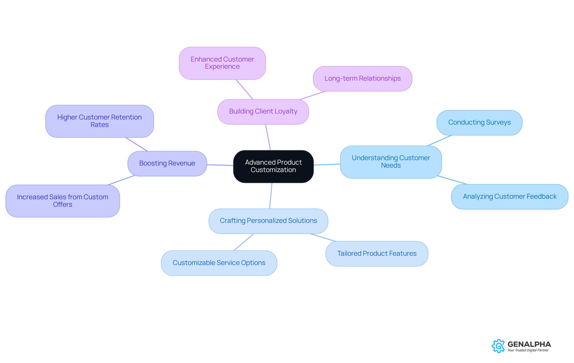 The center shows the main theme of customization, with branches that represent key benefits and strategies. Follow the branches to see how each idea connects and contributes to better client engagement.