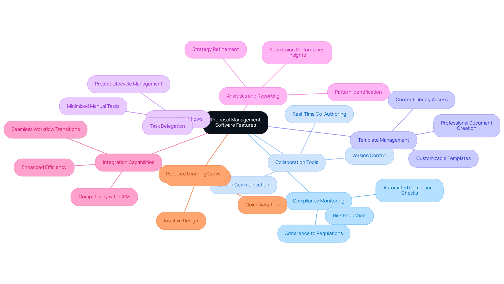 The central node represents the software, and each branch shows a key feature. Follow the branches to learn about each feature's role in improving the proposal process.