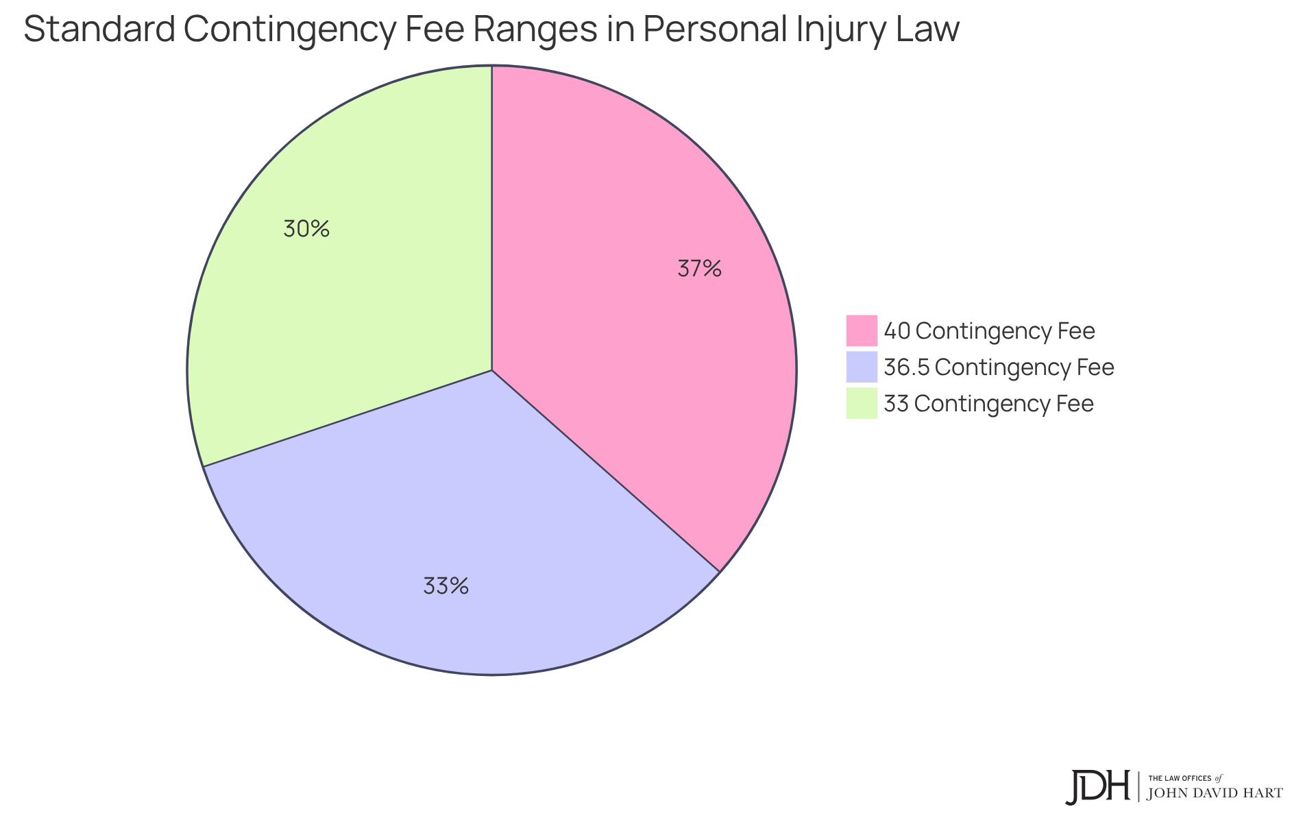 Each slice of the pie shows the different percentages that lawyers might take from settlements. The bigger the slice, the higher the percentage — helping you see how fees can vary.