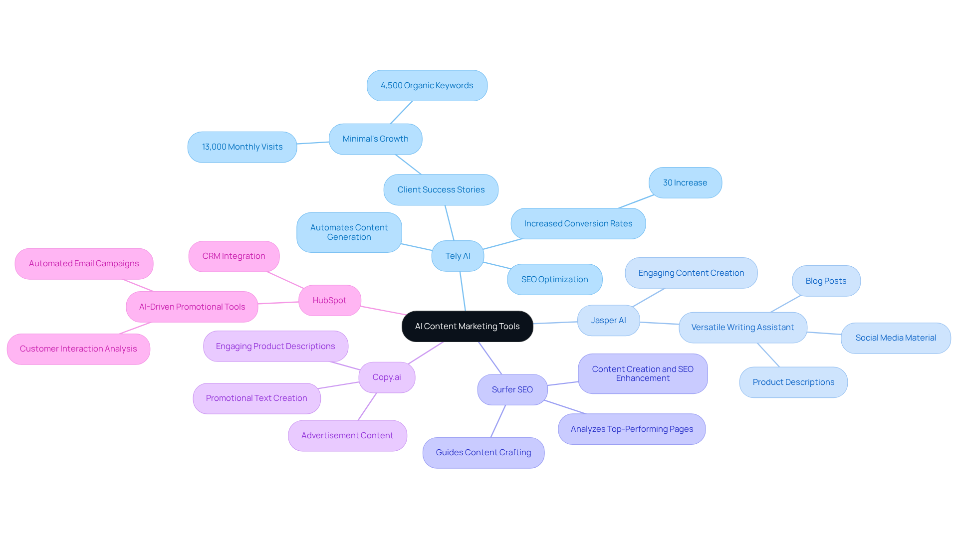 The center shows the main topic, with branches leading to individual tools. Each branch explains what the tool does and how it can help enhance your marketing strategies. Follow the branches to explore each tool and its unique benefits.