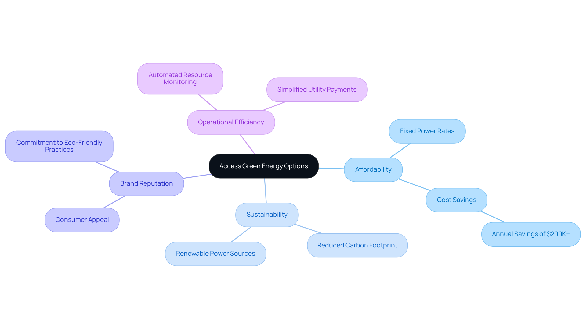 The central node represents the main idea, while the branches show the key benefits of using TrueMeter for green energy. Each sub-point provides more detail on how these benefits manifest in practice.