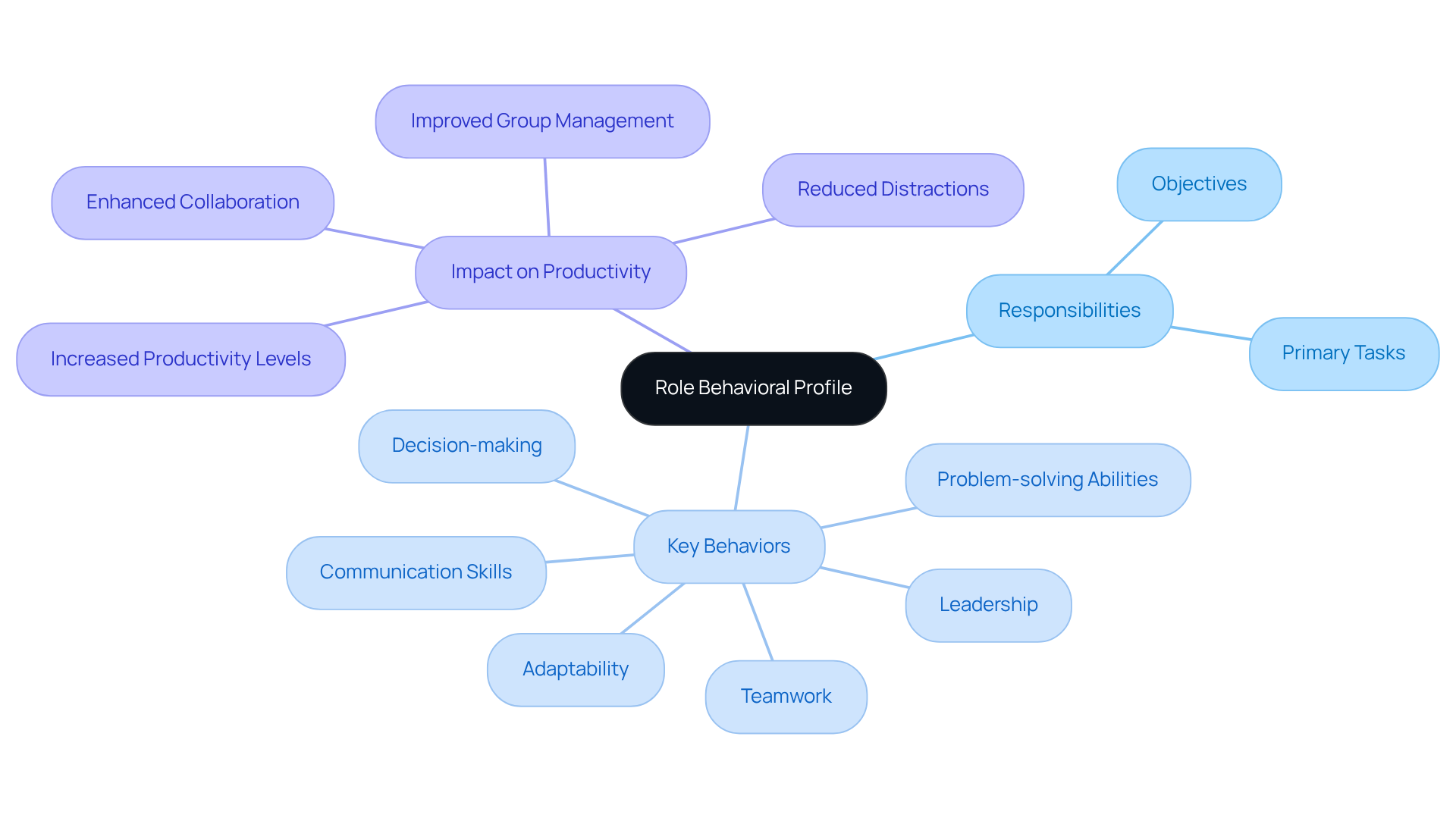 This mindmap starts with the main concept of defining a role and branches out into responsibilities and key behaviors. Each branch shows how these elements contribute to productivity and effective group management.