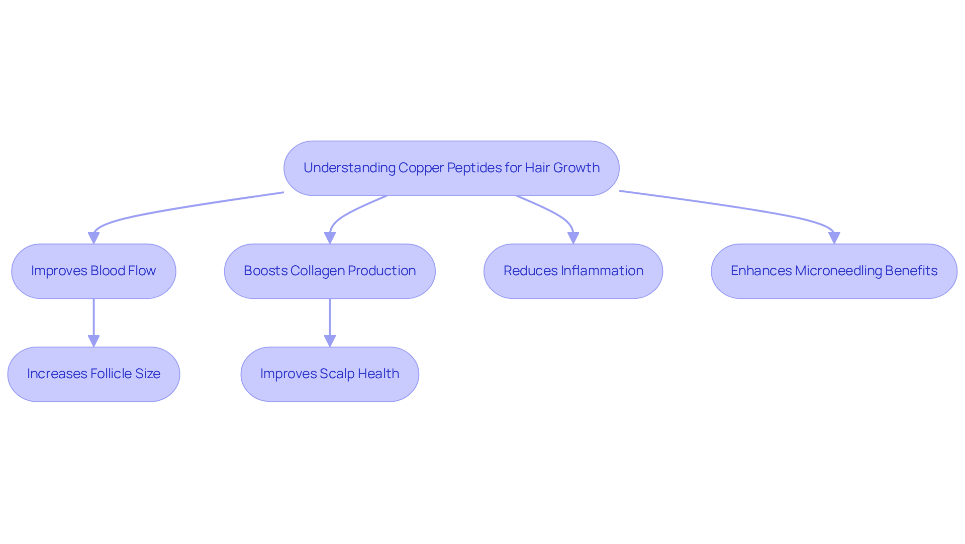 This flowchart guides you through the benefits of copper peptides for hair growth. Start at the top to see how they improve blood flow, collagen production, and reduce inflammation. Each benefit connects to specific outcomes, helping you understand how these compounds can contribute to healthier hair.