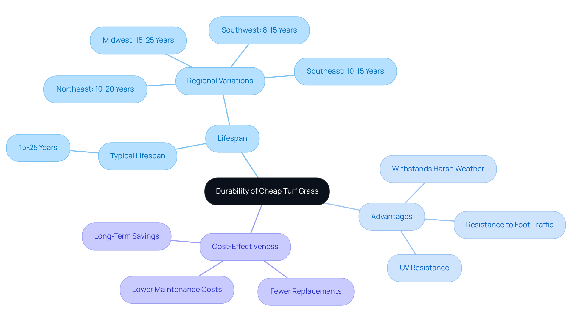 Start at the center with the main idea of durability, then explore the branches to see how long the turf lasts, its benefits, and why it's a smart choice for homeowners.