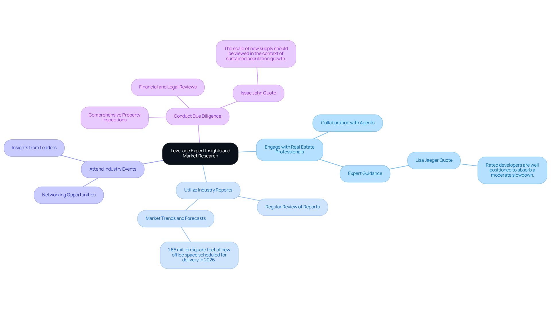 The central node represents the main theme, while the branches show different strategies investors can use. Each sub-branch provides additional details or insights related to that strategy.