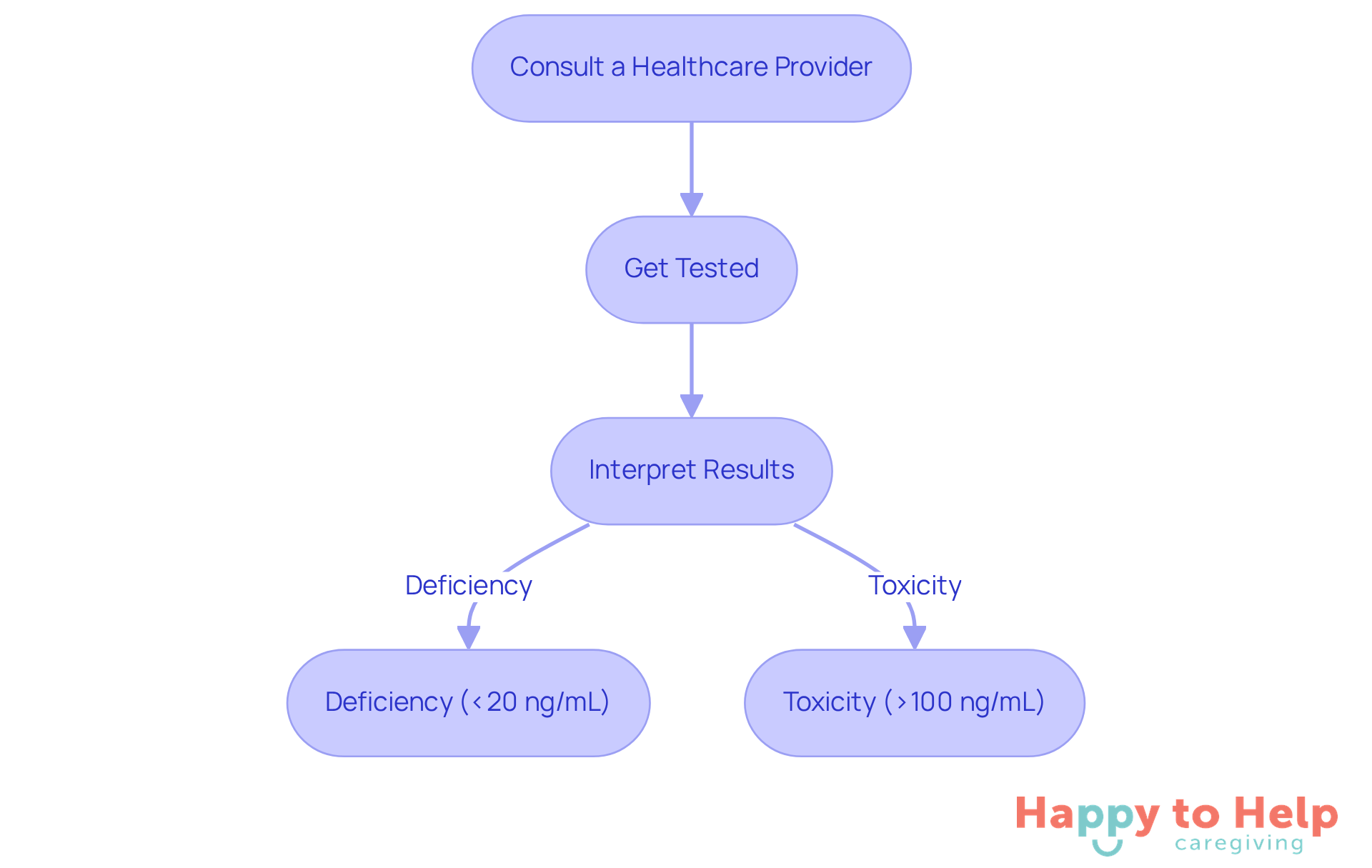 Each box represents a step in the process of assessing Vitamin D3 levels. Follow the arrows to see how to move from one step to the next, leading to important health decisions.