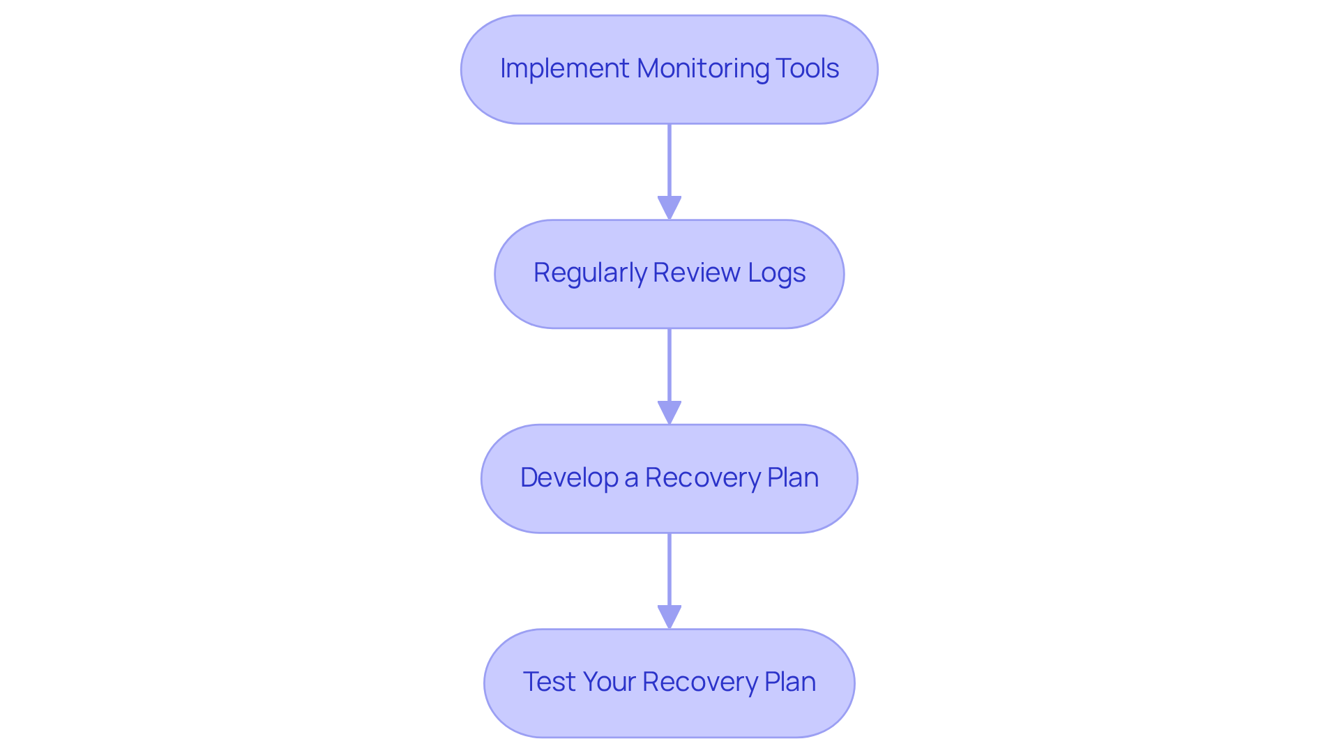 Follow the arrows from one step to the next to see how to establish effective cybersecurity protocols. Each box represents an action you need to take to protect your business from cyber threats. Follow the arrows from one step to the next to see how to establish effective cybersecurity protocols. Each box represents an action you need to take to protect your business from cyber threats.