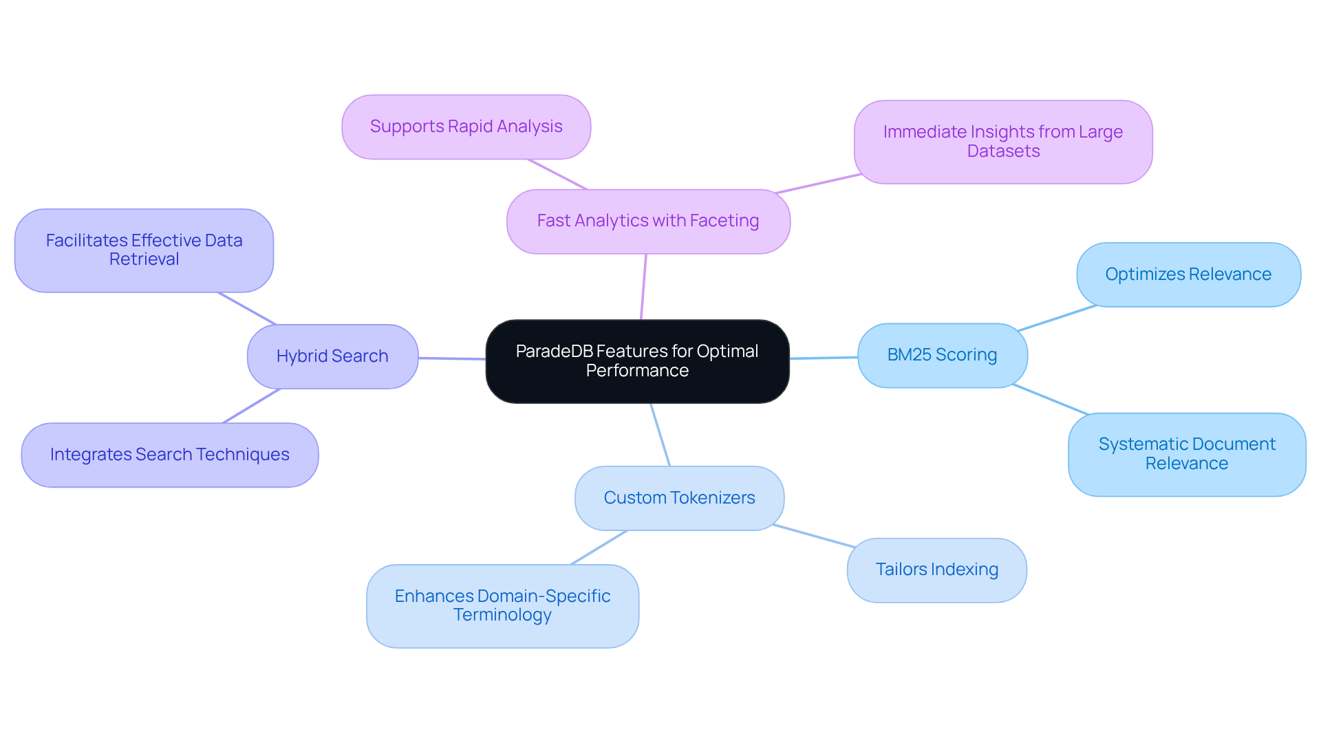 The center represents ParadeDB's features, and each branch shows a specific feature with its benefits. Follow the branches to see how each feature contributes to better performance and reduced query timeouts.