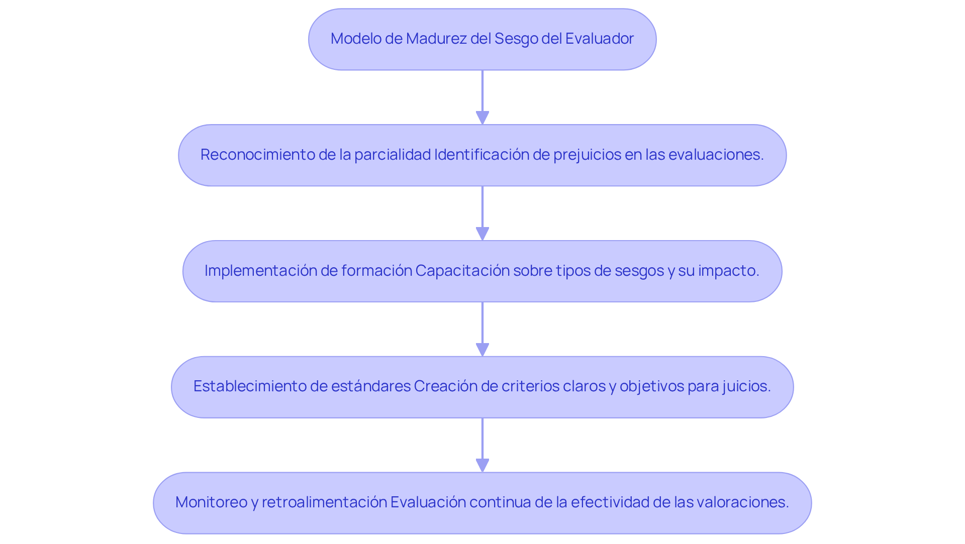 Cada cuadro representa un nivel en el proceso de mejora. Sigue las flechas para ver cómo cada etapa se conecta y contribuye a una evaluación más justa y precisa.