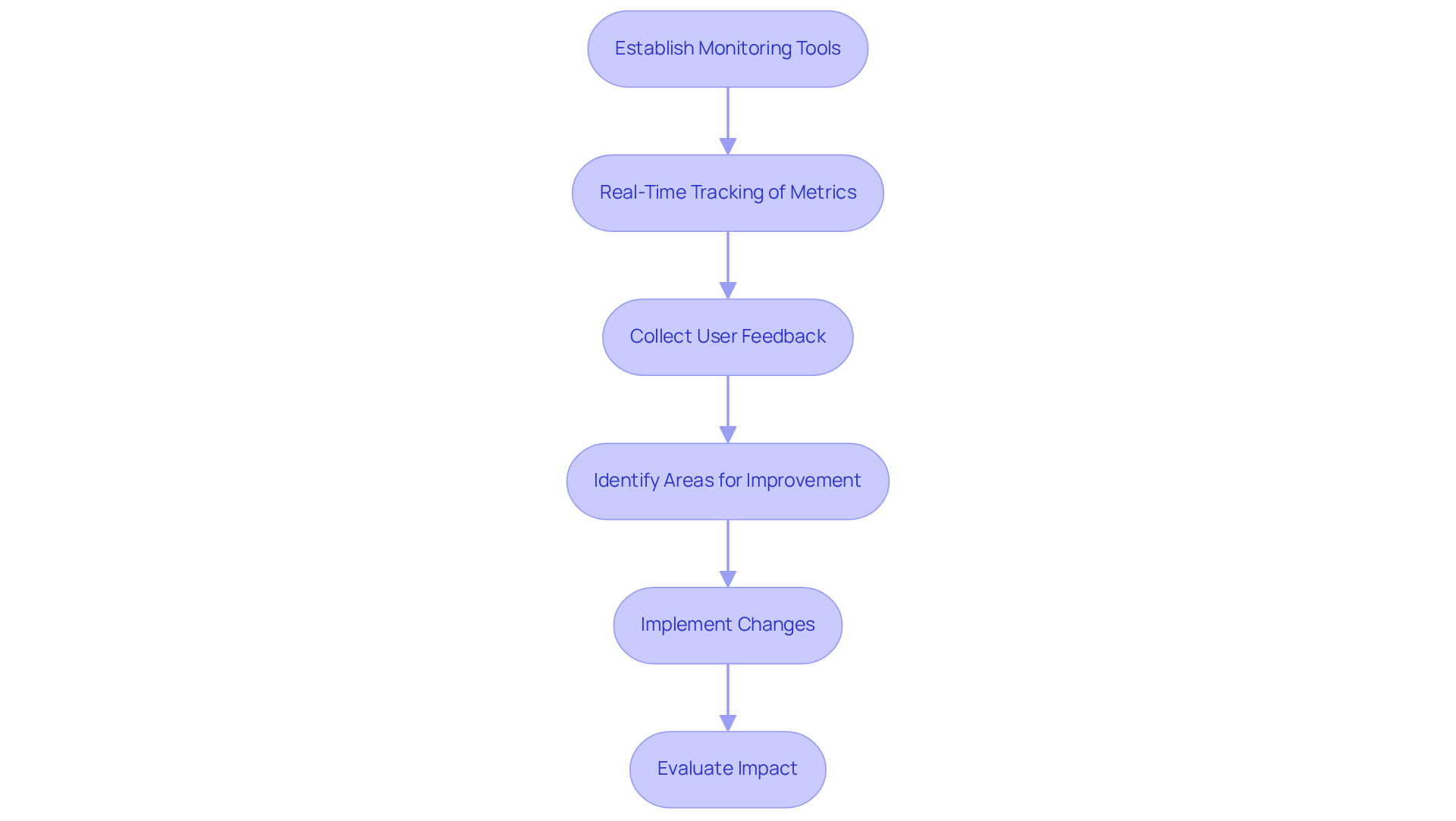 Follow the arrows to see how each step leads to the next in the process of monitoring and feedback. Each box represents a key action that helps improve software compliance and efficiency.