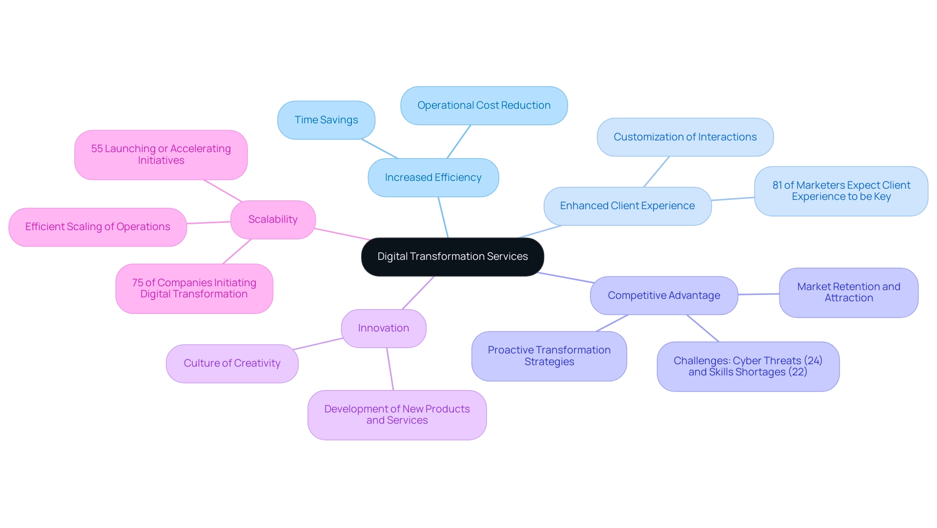 The central node represents the concept of digital transformation, with branches illustrating the five key value propositions and their further details.