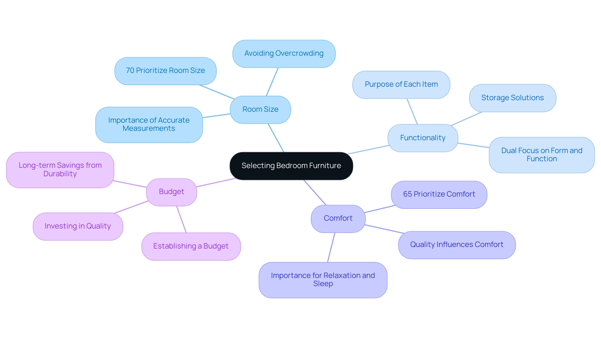 The central node represents the main theme, with branches depicting key considerations (Room Size, Functionality, Comfort, Budget) and their respective details.