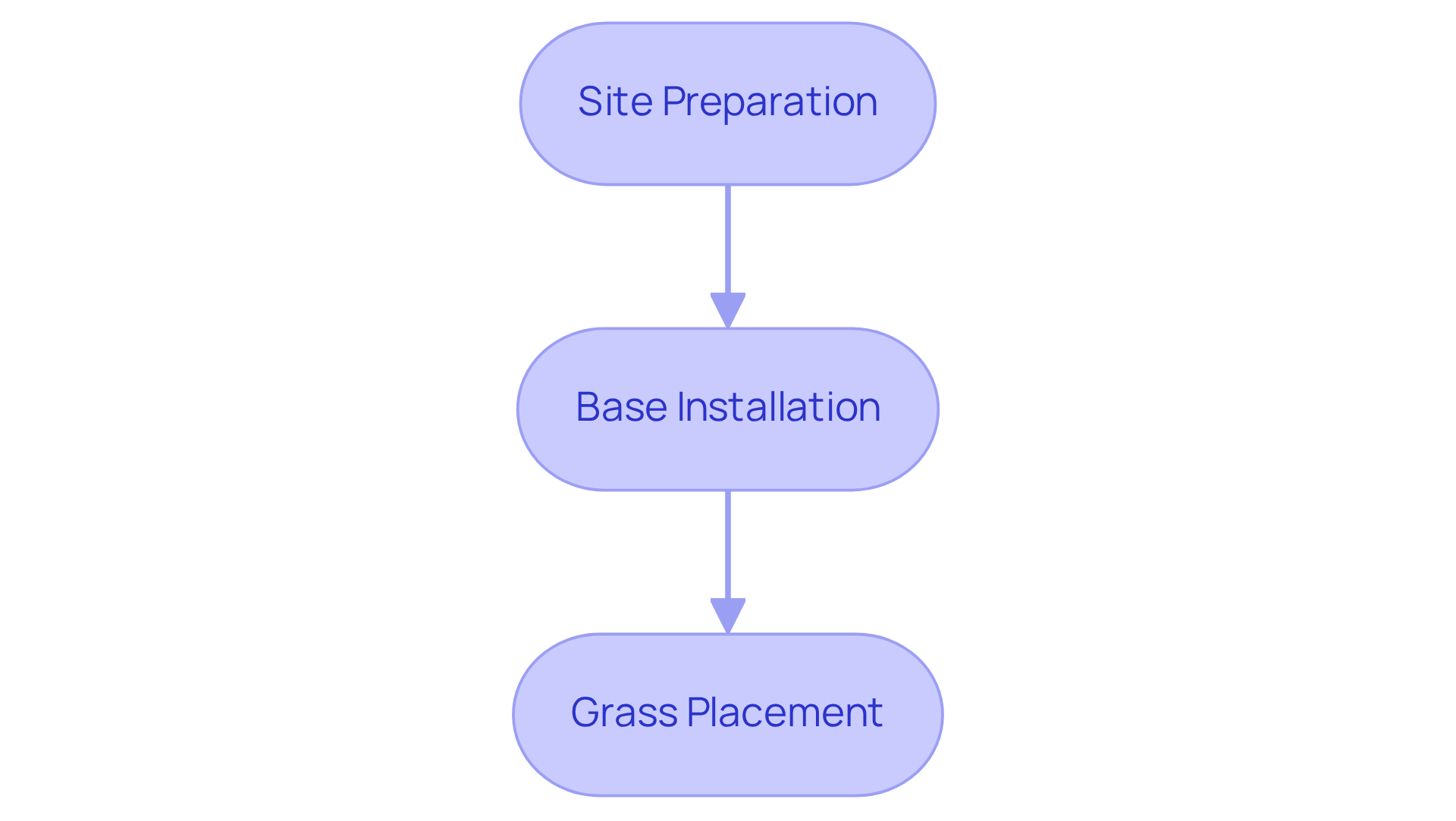 This flowchart shows the steps to install synthetic grass. Start at the top with site preparation, then move down to base installation, and finally to grass placement. Each step is crucial for creating a functional play area. This flowchart shows the steps to install synthetic grass. Start at the top with site preparation, then move down to base installation, and finally to grass placement. Each step is crucial for creating a functional play area.