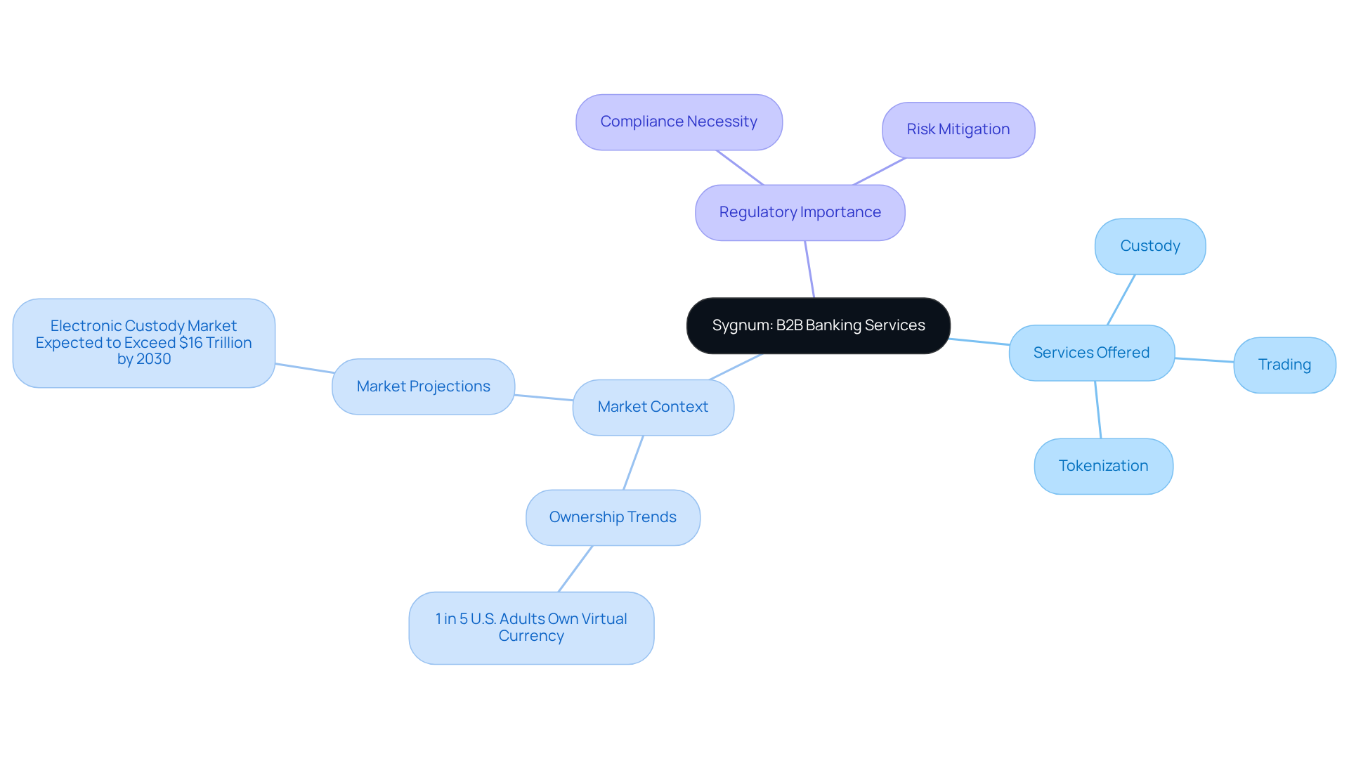 The central node represents Sygnum's services, with branches showing specific offerings and contextual factors. Each color-coded branch helps you navigate through the different aspects of Sygnum's role in the virtual currency sector.