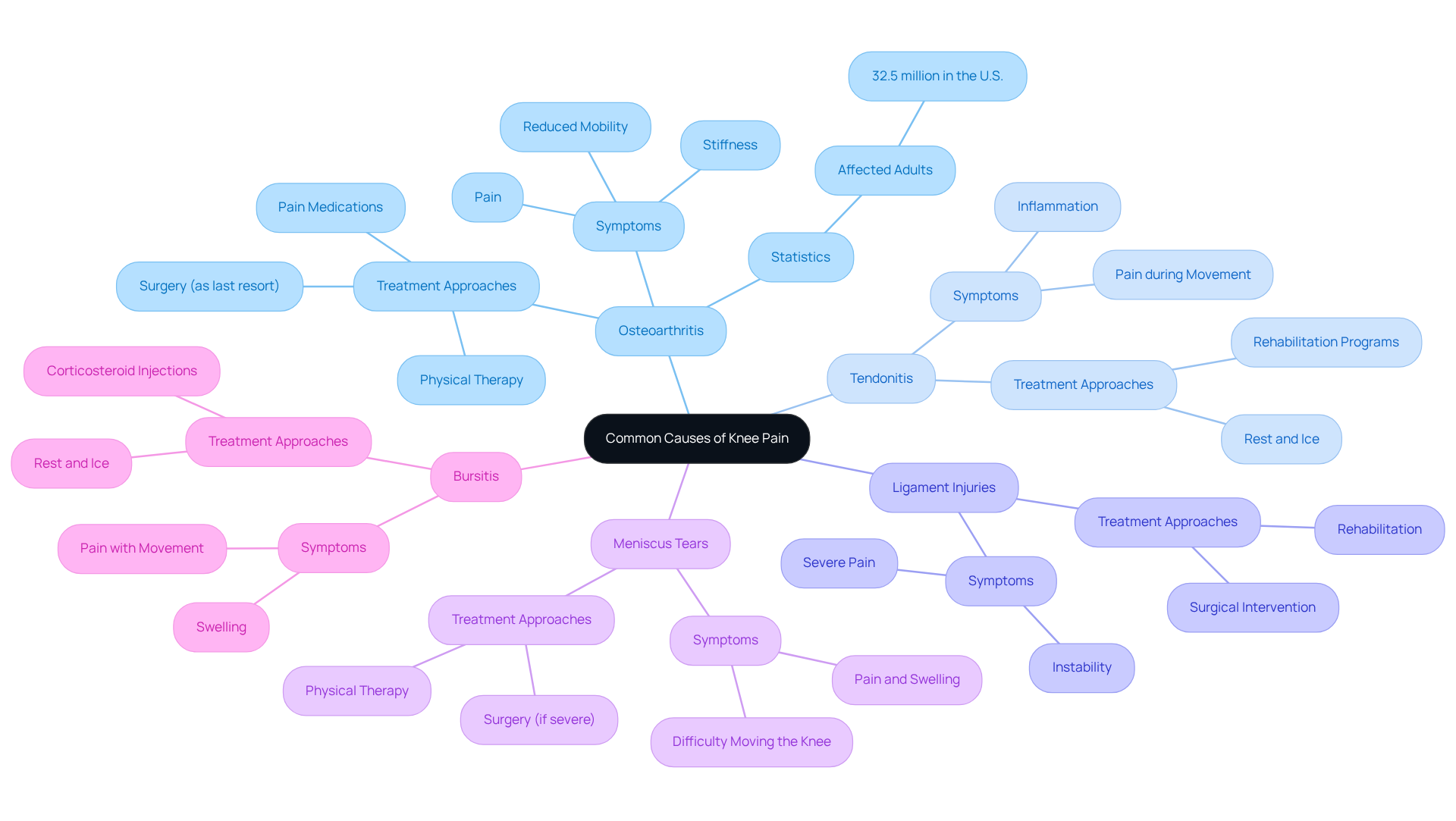 The center represents the overall topic of knee pain causes. Each branch leads to a specific condition, with further details about symptoms and treatments. The colors help differentiate each cause, making it easier to follow.