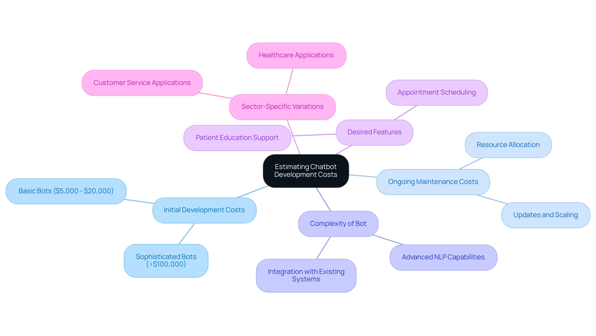 The central node represents the overall topic, with branches indicating key cost factors and sub-branches detailing specific elements related to chatbot development.