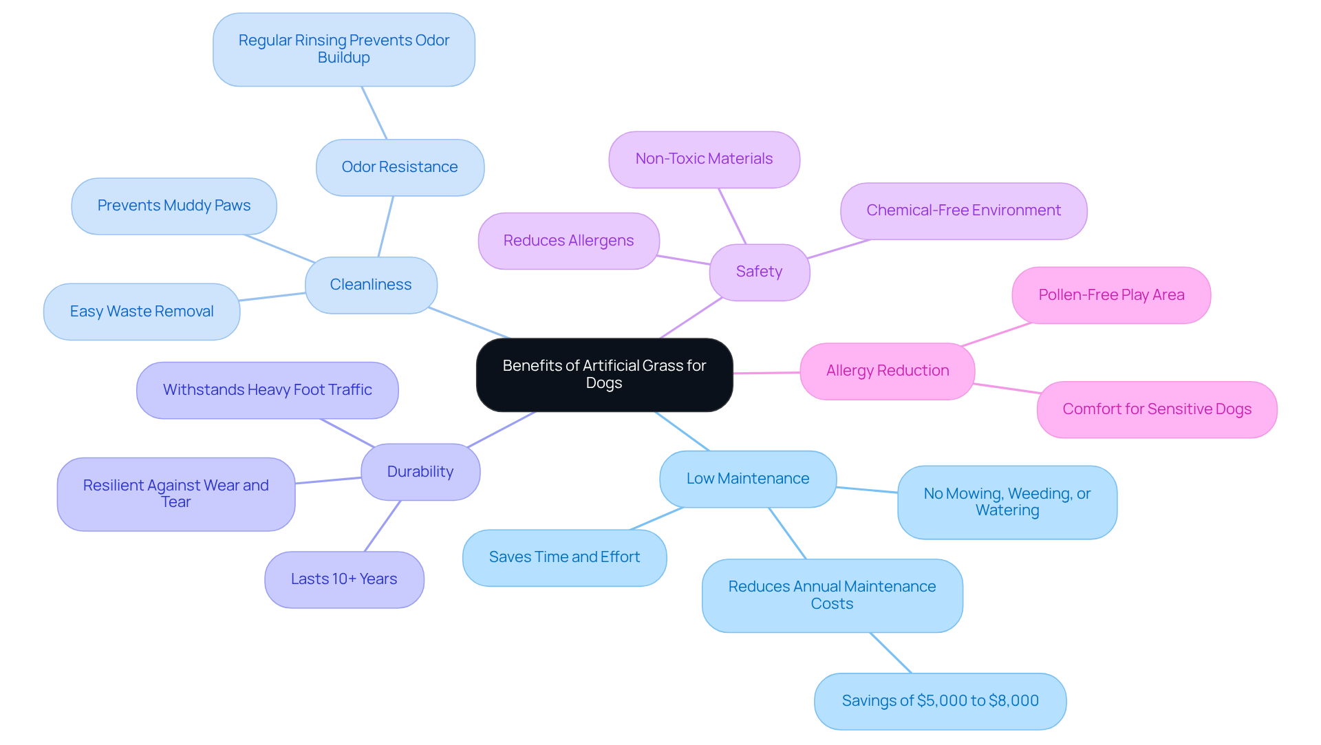 This mindmap shows the key advantages of using artificial grass for dogs. Start at the center with the main idea, then follow the branches to explore each benefit and its details. Each color represents a different advantage, making it easy to see how they connect.