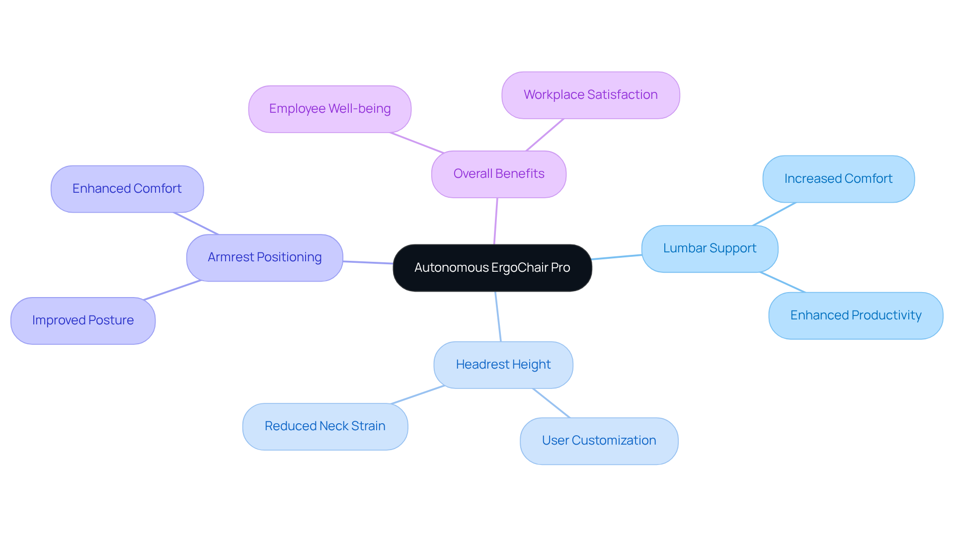 The central node represents the chair itself, while the branches highlight important features. Each feature branch shows how it benefits users, illustrating the chair's impact on comfort and productivity.