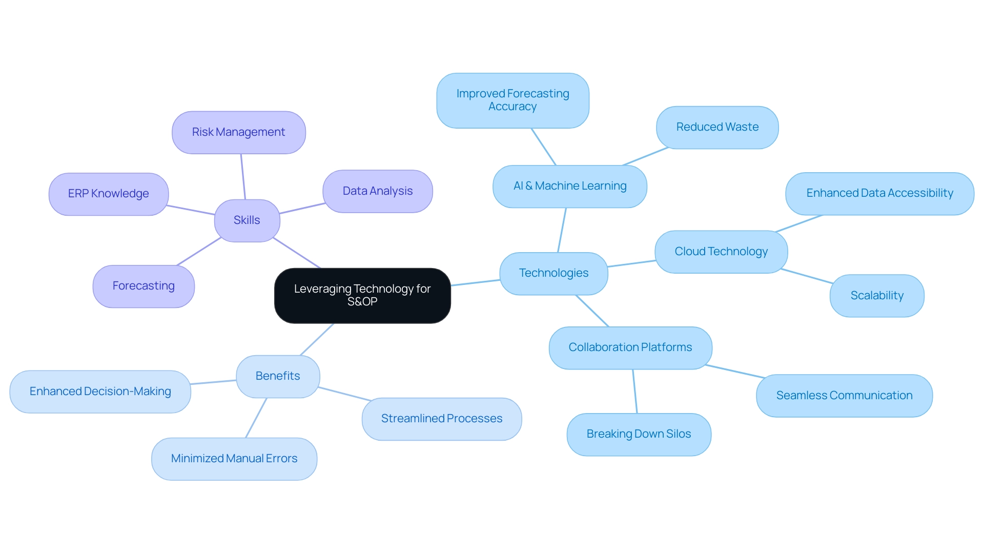 Understanding the S&OP Definition: A Comprehensive Overview - Techneeds