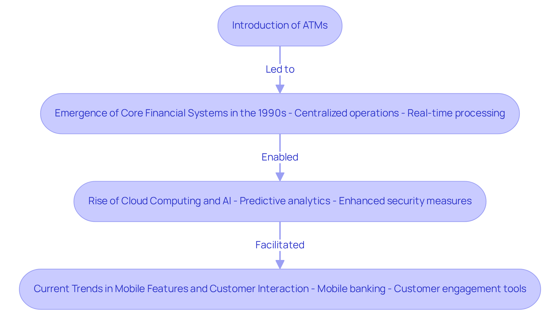 This flowchart shows how bank teller software has evolved over time. Each box represents a key development, and the arrows indicate how one advancement led to the next. Follow the flow to understand the historical context and trends in banking technology.