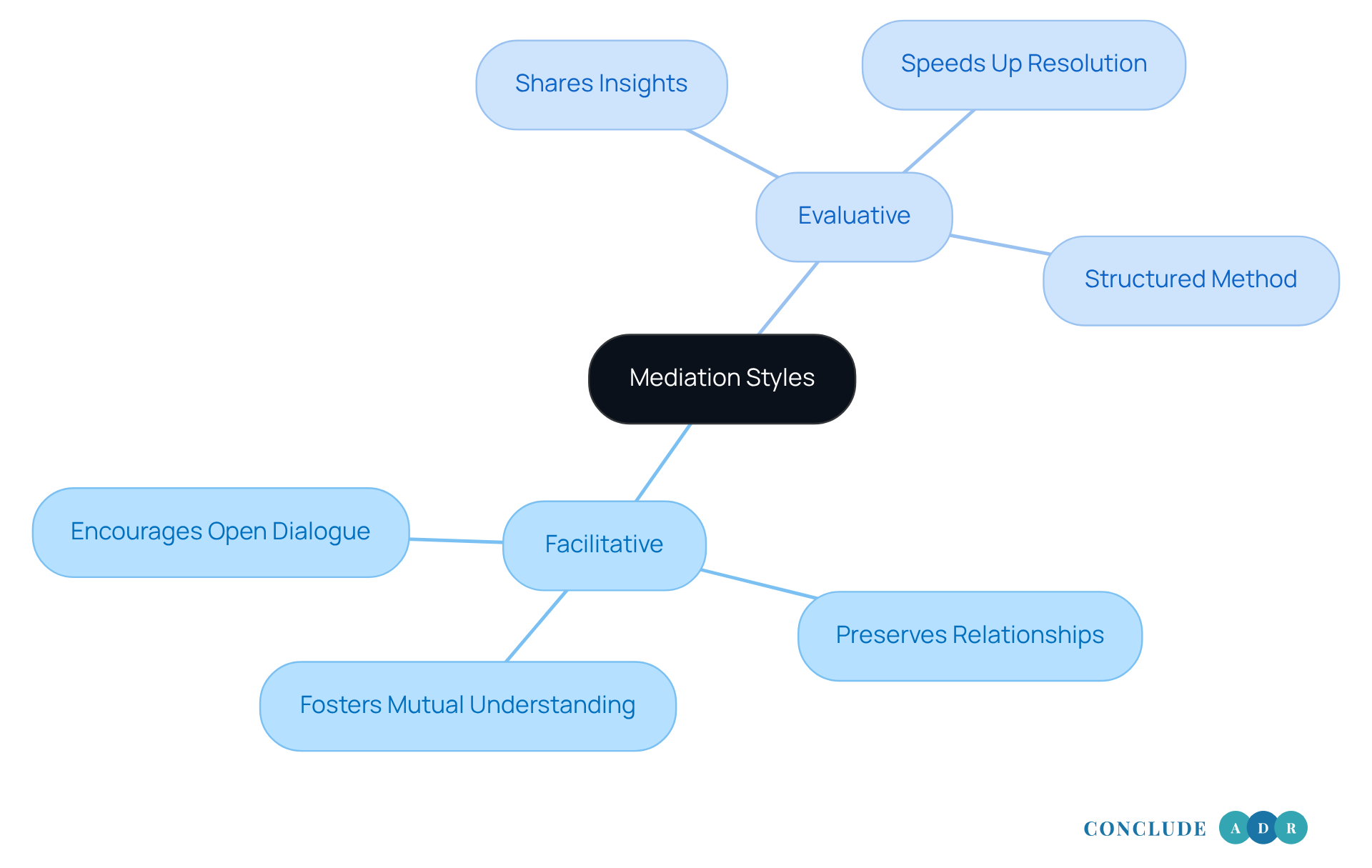 The central node represents the main topic of mediation styles. Each branch shows a different style, with further details about their characteristics and how they align with the needs of the parties involved.