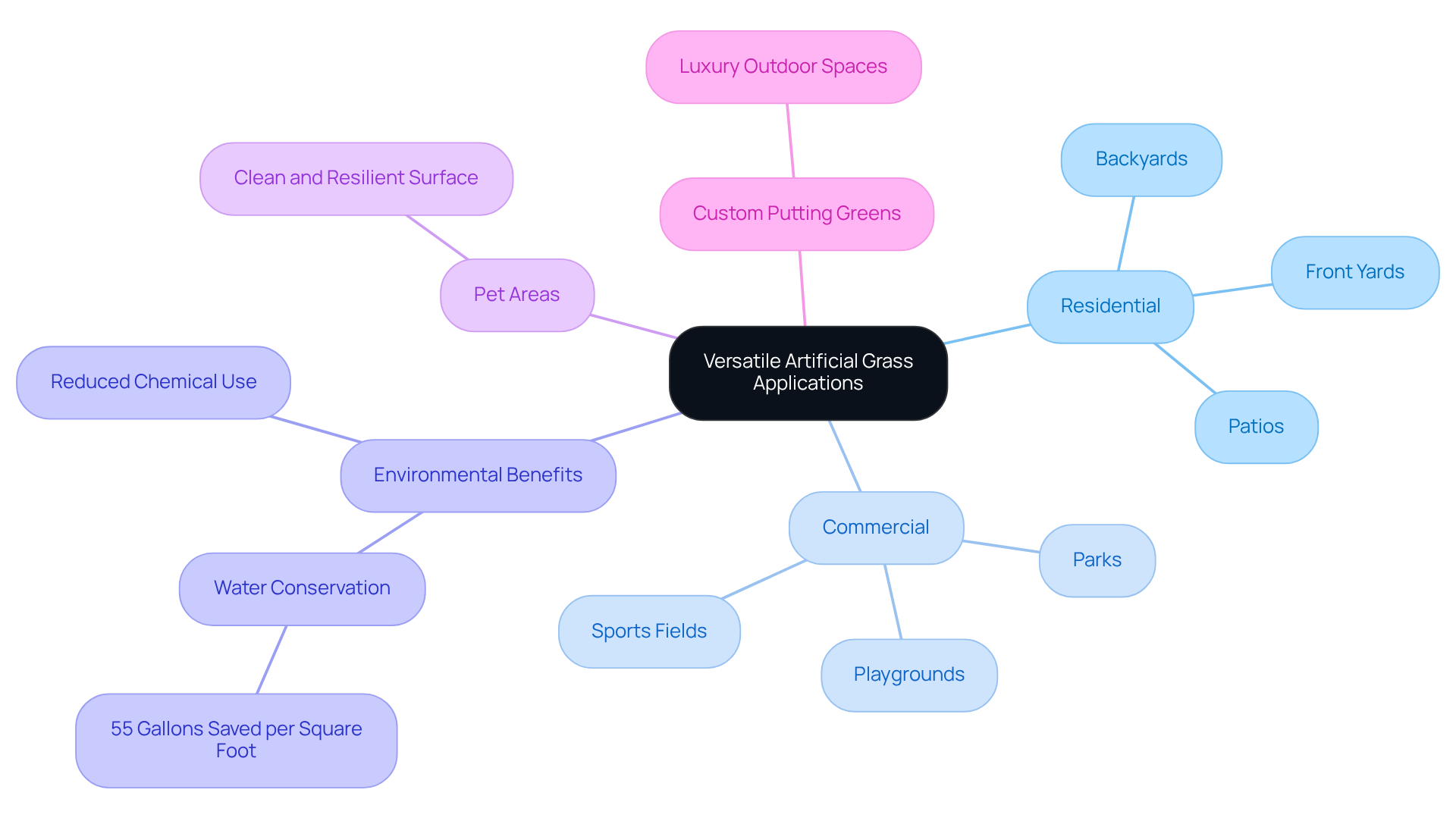 This mindmap shows the various ways artificial grass can be used. Start at the center with the main idea, then follow the branches to see different categories like residential uses, commercial applications, and environmental benefits. Each branch leads to specific examples, making it easy to understand how versatile artificial grass can be. This mindmap shows the various ways artificial grass can be used. Start at the center with the main idea, then follow the branches to see different categories like residential uses, commercial applications, and environmental benefits. Each branch leads to specific examples, making it easy to understand how versatile artificial grass can be.