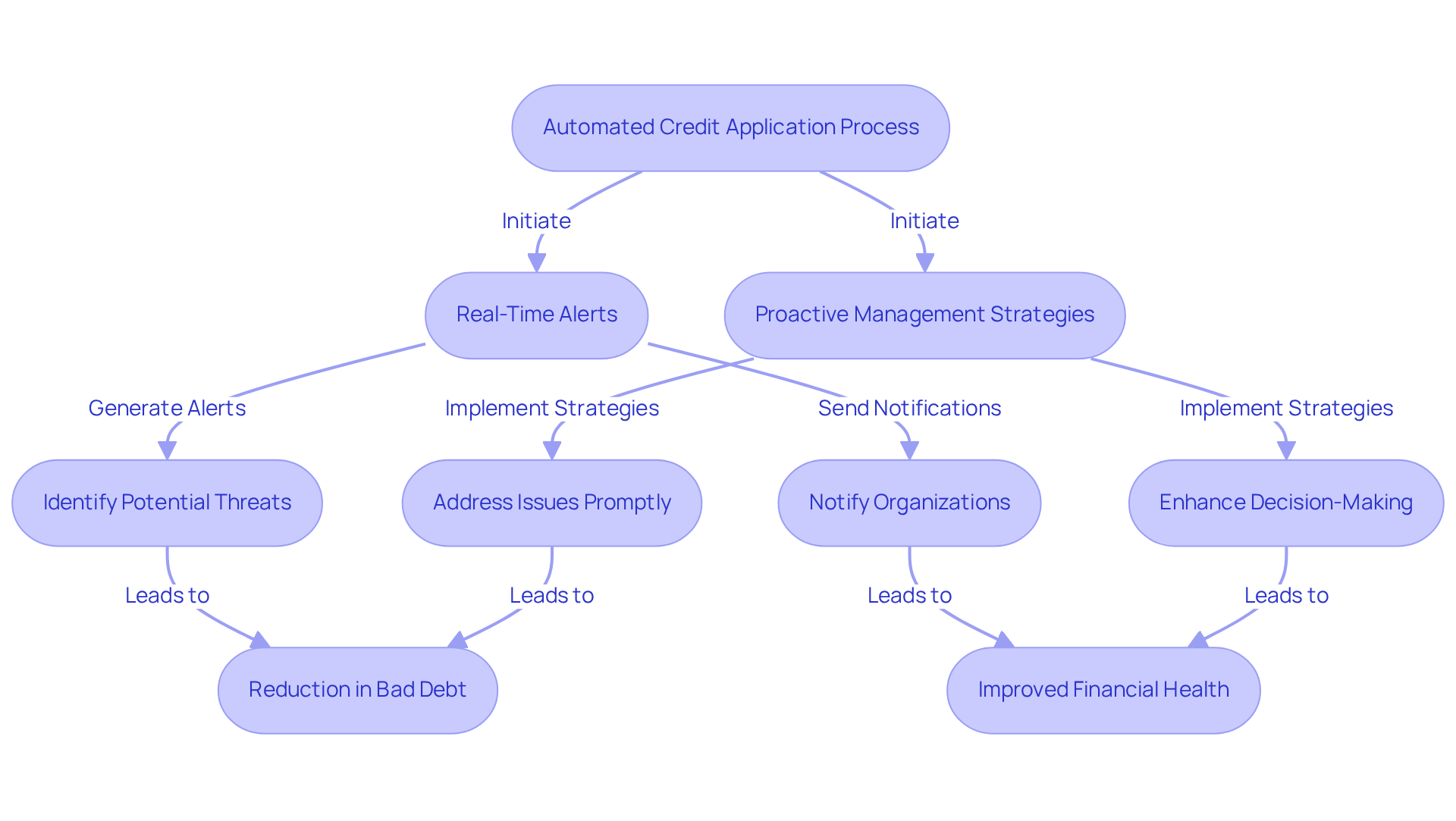 This flowchart shows the steps taken in proactive risk management. Follow the arrows to see how each action contributes to reducing risks and enhancing financial performance. This flowchart shows the steps taken in proactive risk management. Follow the arrows to see how each action contributes to reducing risks and enhancing financial performance.