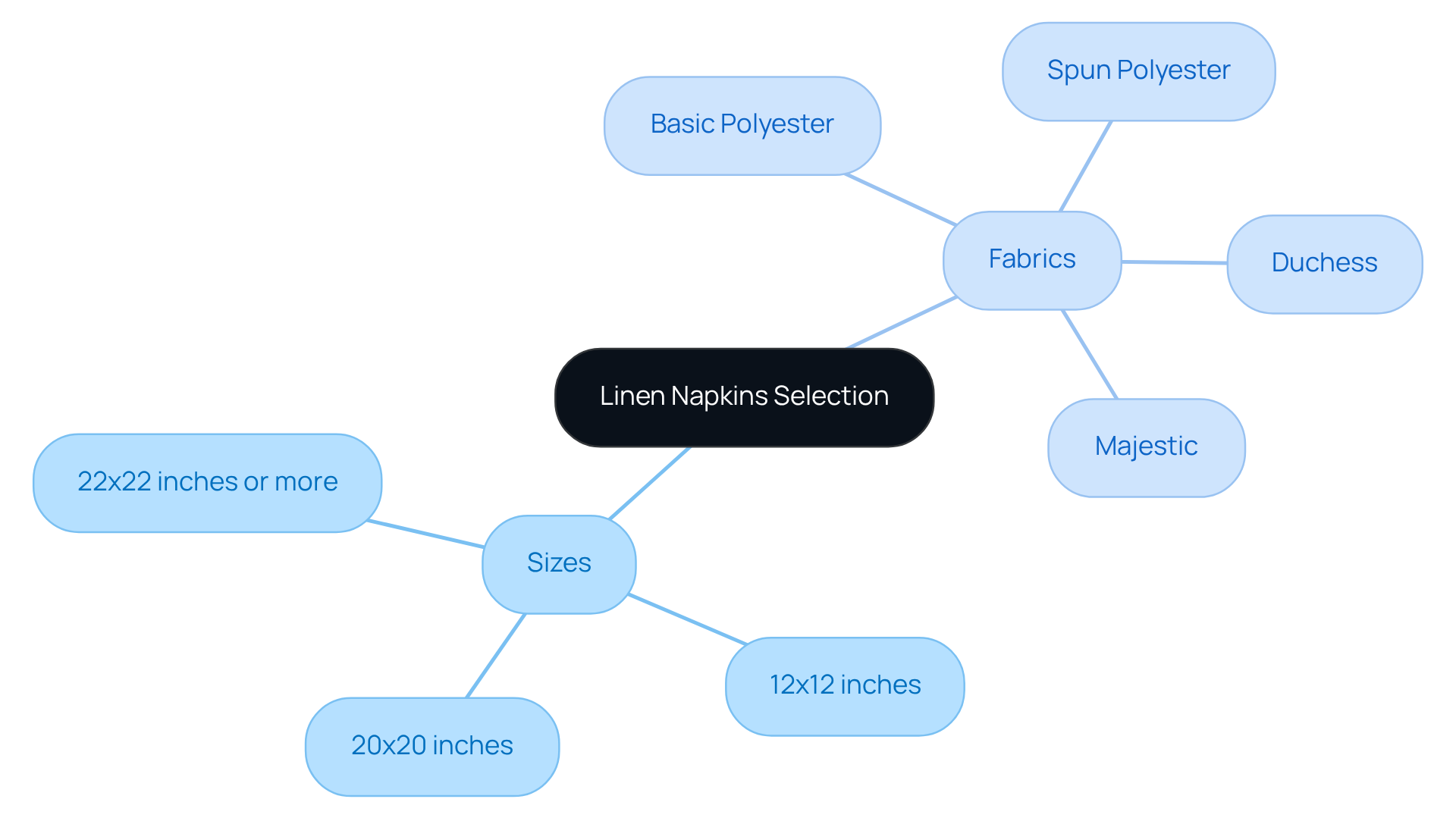 The center represents the main topic of selecting linen napkins. The branches show different sizes and fabric types, helping you understand how each choice contributes to the overall look and feel of your event.