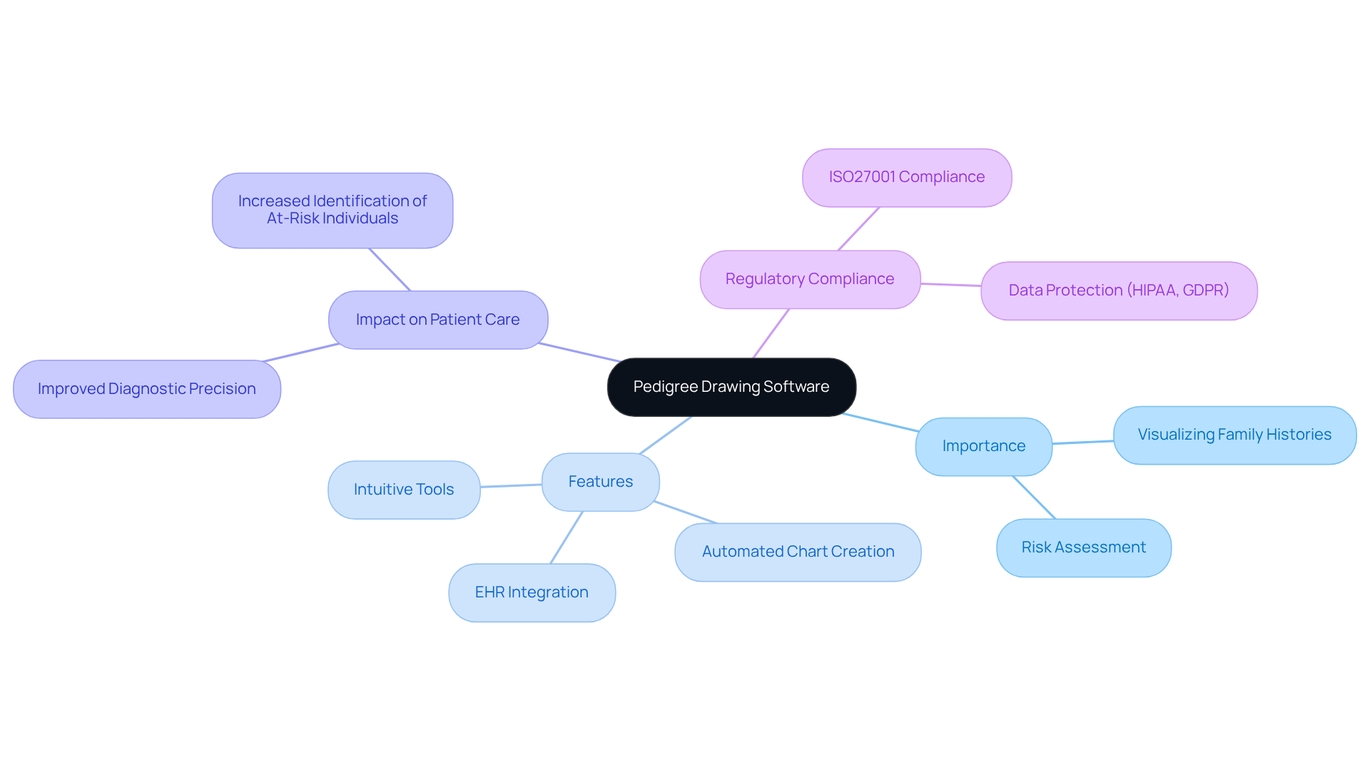 This mindmap starts with the central idea of pedigree drawing software and branches out to show its importance, features, and impact on patient care. Each branch represents a key aspect, helping you see how they connect to the main topic. This mindmap starts with the central idea of pedigree drawing software and branches out to show its importance, features, and impact on patient care. Each branch represents a key aspect, helping you see how they connect to the main topic.