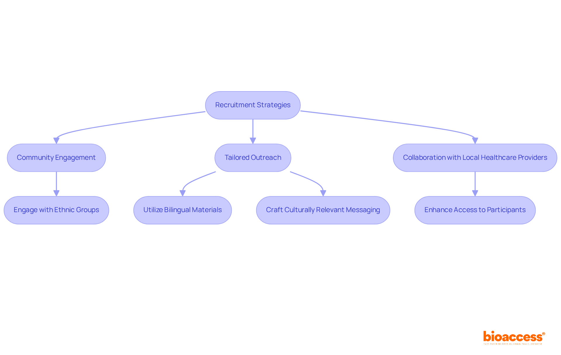 This flowchart illustrates the steps and strategies for improving recruitment in clinical trials. Each box represents a key strategy or action, and the arrows show how they connect to enhance participant enrollment and data quality. This flowchart illustrates the steps and strategies for improving recruitment in clinical trials. Each box represents a key strategy or action, and the arrows show how they connect to enhance participant enrollment and data quality.