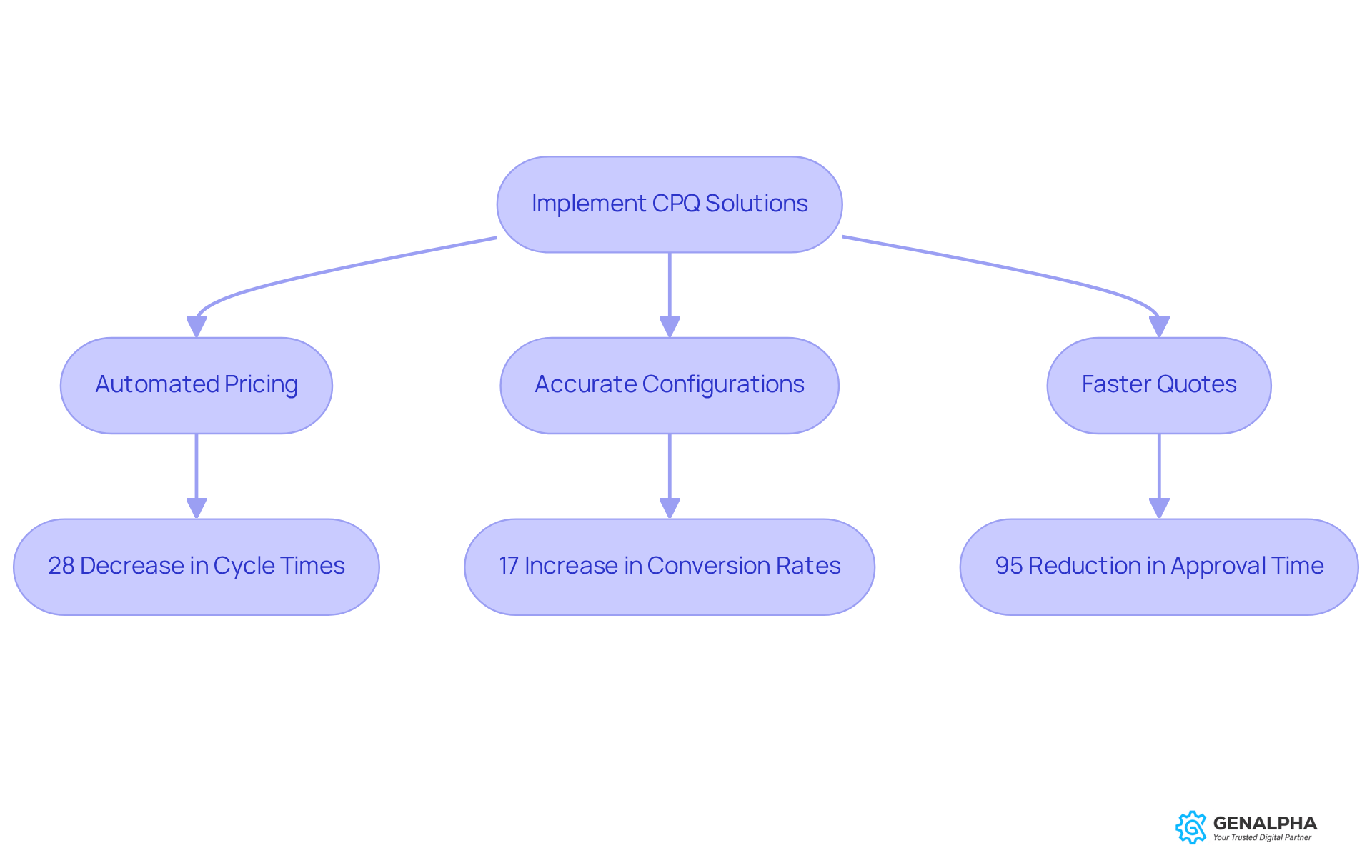 This flowchart shows how implementing CPQ solutions can lead to significant improvements in your sales process. Each box represents a step or benefit, and the arrows guide you through the outcomes of adopting these solutions. This flowchart shows how implementing CPQ solutions can lead to significant improvements in your sales process. Each box represents a step or benefit, and the arrows guide you through the outcomes of adopting these solutions.