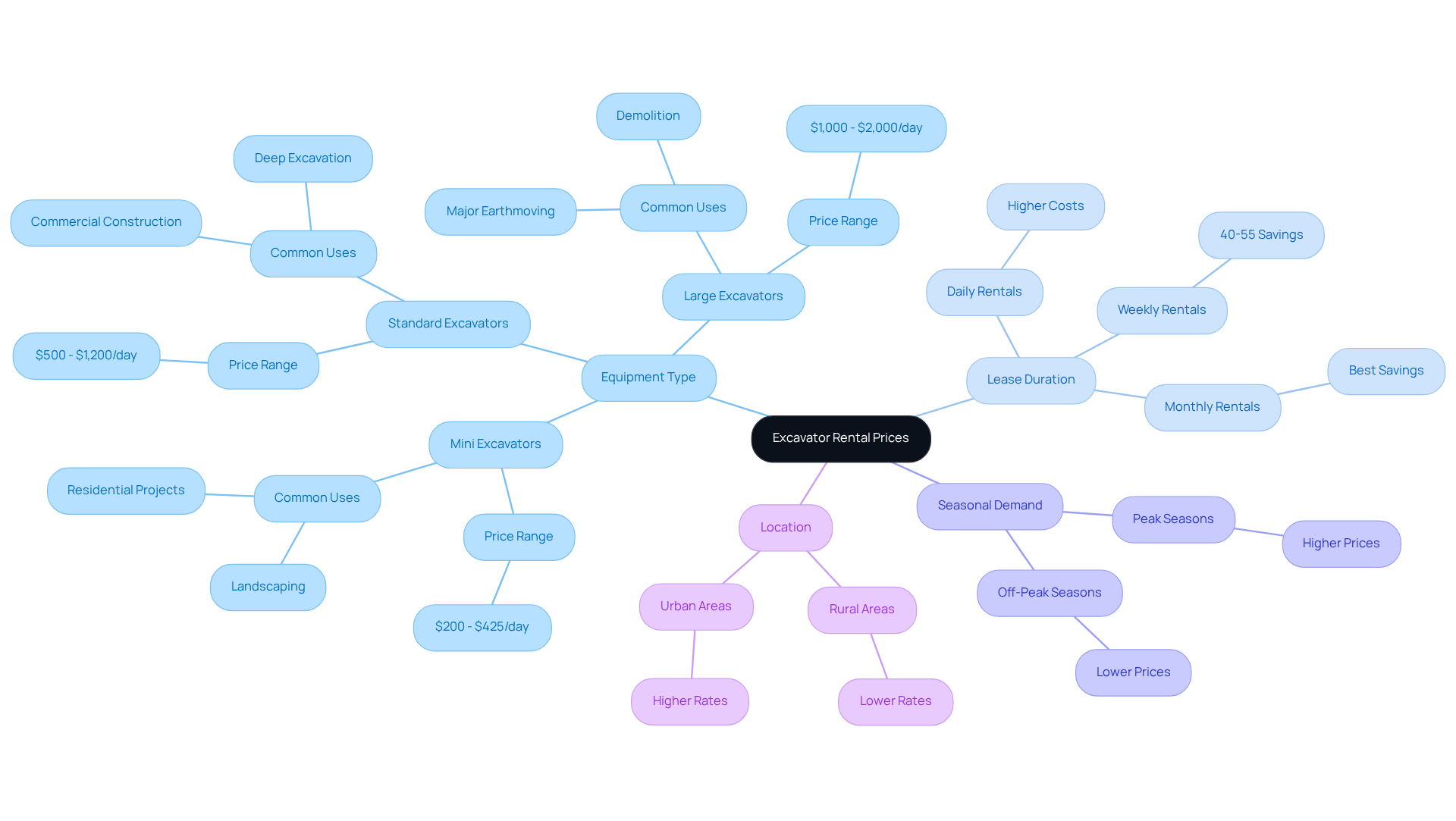 The center shows the main topic of rental prices, while the branches represent different factors that affect these prices. Each branch provides specific details to help understand how these factors contribute to the overall cost. The center shows the main topic of rental prices, while the branches represent different factors that affect these prices. Each branch provides specific details to help understand how these factors contribute to the overall cost.