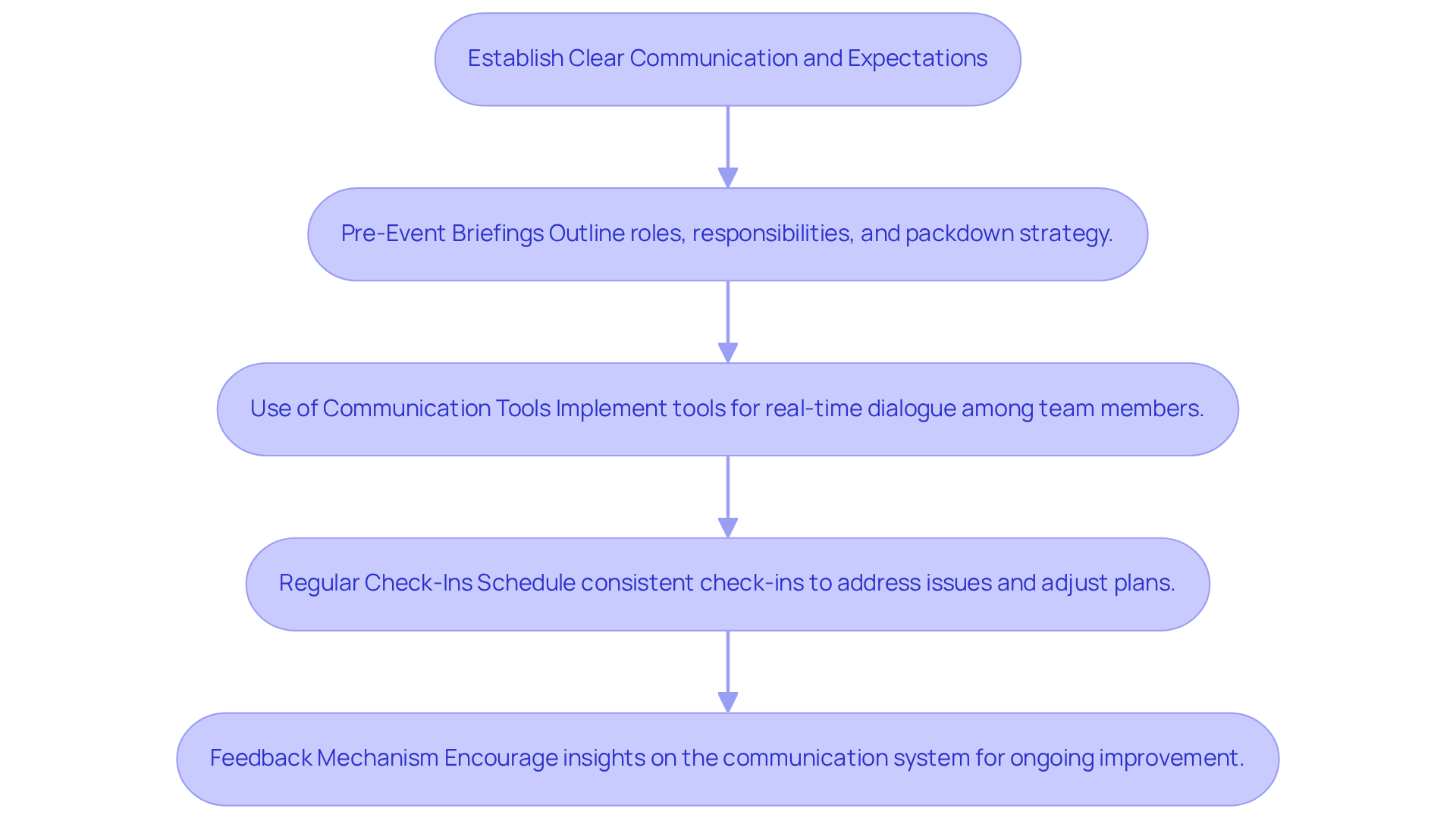 Follow the arrows to see how each practice builds on the previous one, helping to create a smooth and effective communication process during the event dismantling. Follow the arrows to see how each practice builds on the previous one, helping to create a smooth and effective communication process during the event dismantling.