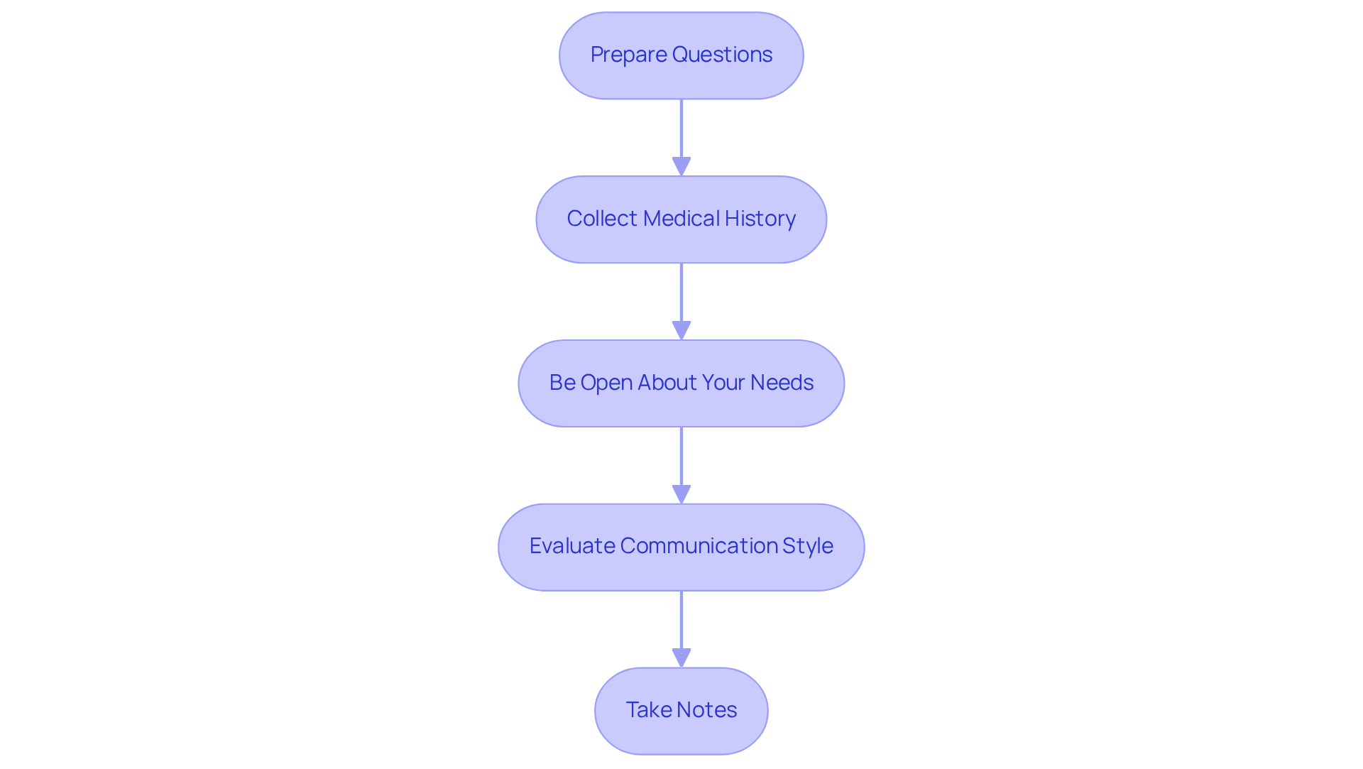 Each box represents a step you should take before and during your consultation. Follow the arrows to see the order of actions that will help you prepare effectively. Each box represents a step you should take before and during your consultation. Follow the arrows to see the order of actions that will help you prepare effectively.