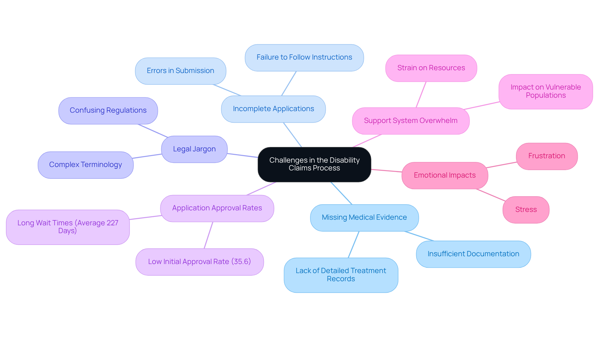 The central node represents the main issue, while the branches show specific challenges that claimants face. Each branch highlights a different aspect of the process, helping you understand the various hurdles involved.