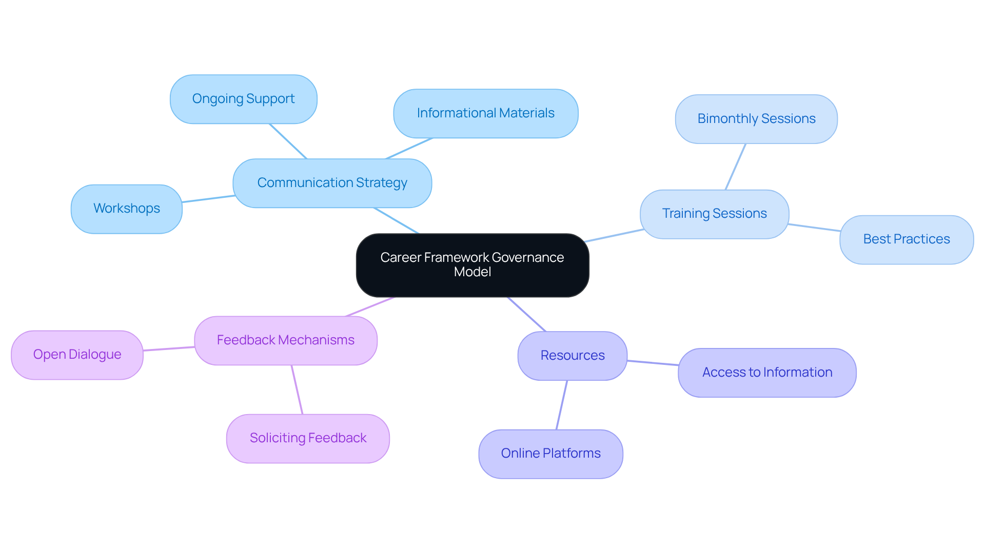 Start at the center with the career framework model, then explore each branch to see how communication, training, resources, and feedback contribute to its success.