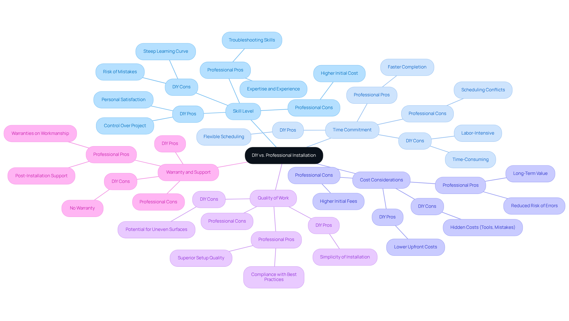 The central node represents the main decision point, while the branches show key factors to consider. Each factor has pros and cons for both DIY and professional installation, helping you weigh your options effectively.