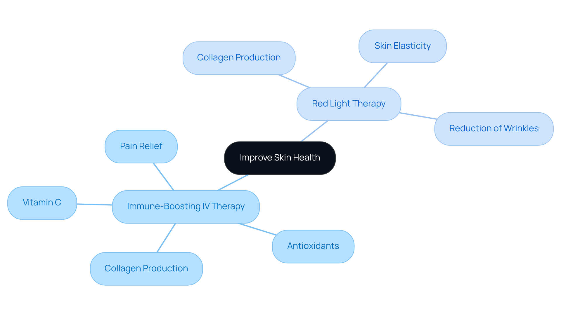 The central idea is improving skin health, with branches showing different treatments and their specific benefits. Each color represents a different treatment area, making it easy to follow the connections. The central idea is improving skin health, with branches showing different treatments and their specific benefits. Each color represents a different treatment area, making it easy to follow the connections.