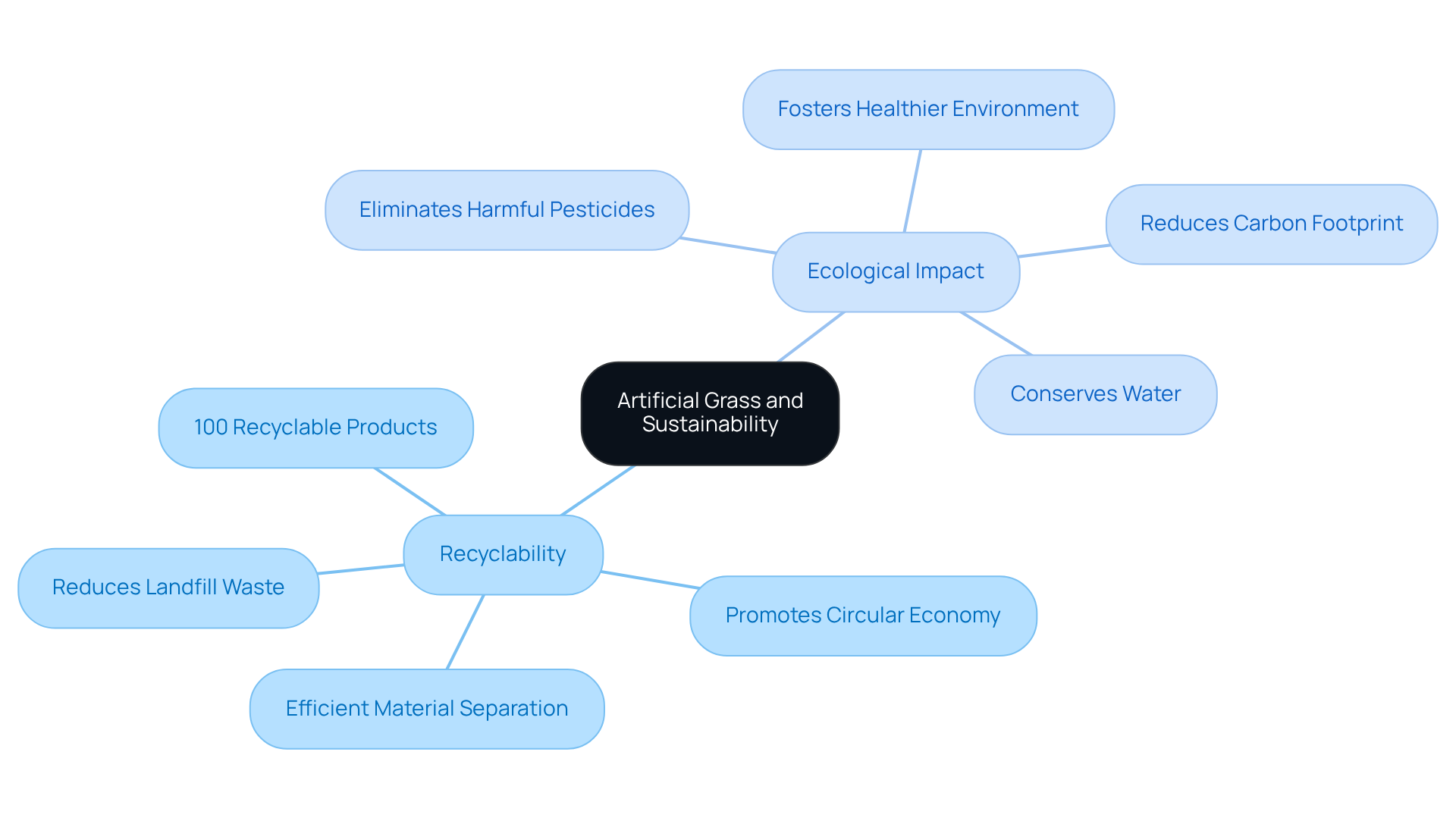 The center shows the main topic, while the branches illustrate key benefits of synthetic turf. Each branch highlights how it contributes to sustainability and a healthier planet. The center shows the main topic, while the branches illustrate key benefits of synthetic turf. Each branch highlights how it contributes to sustainability and a healthier planet.